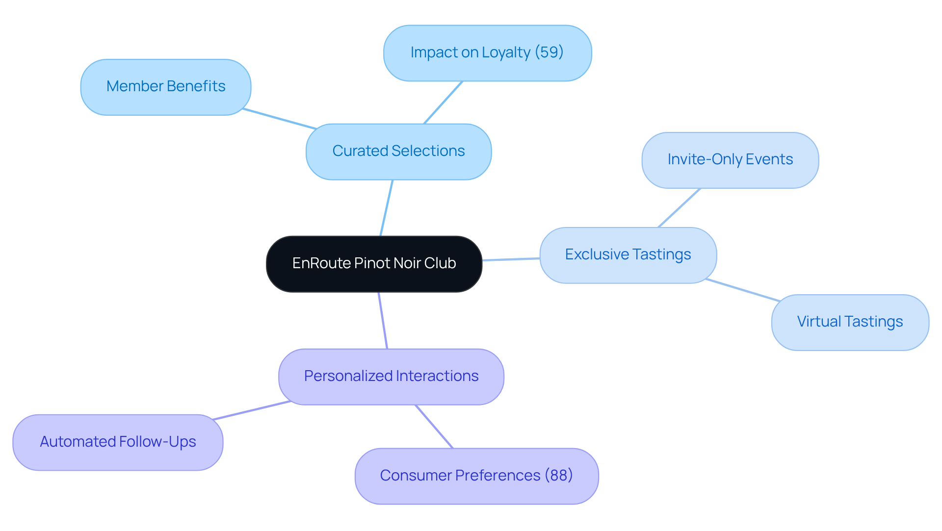 The central node represents the club, with branches showing how each aspect contributes to customer loyalty. The percentages highlight the impact of personalized experiences on consumer behavior.