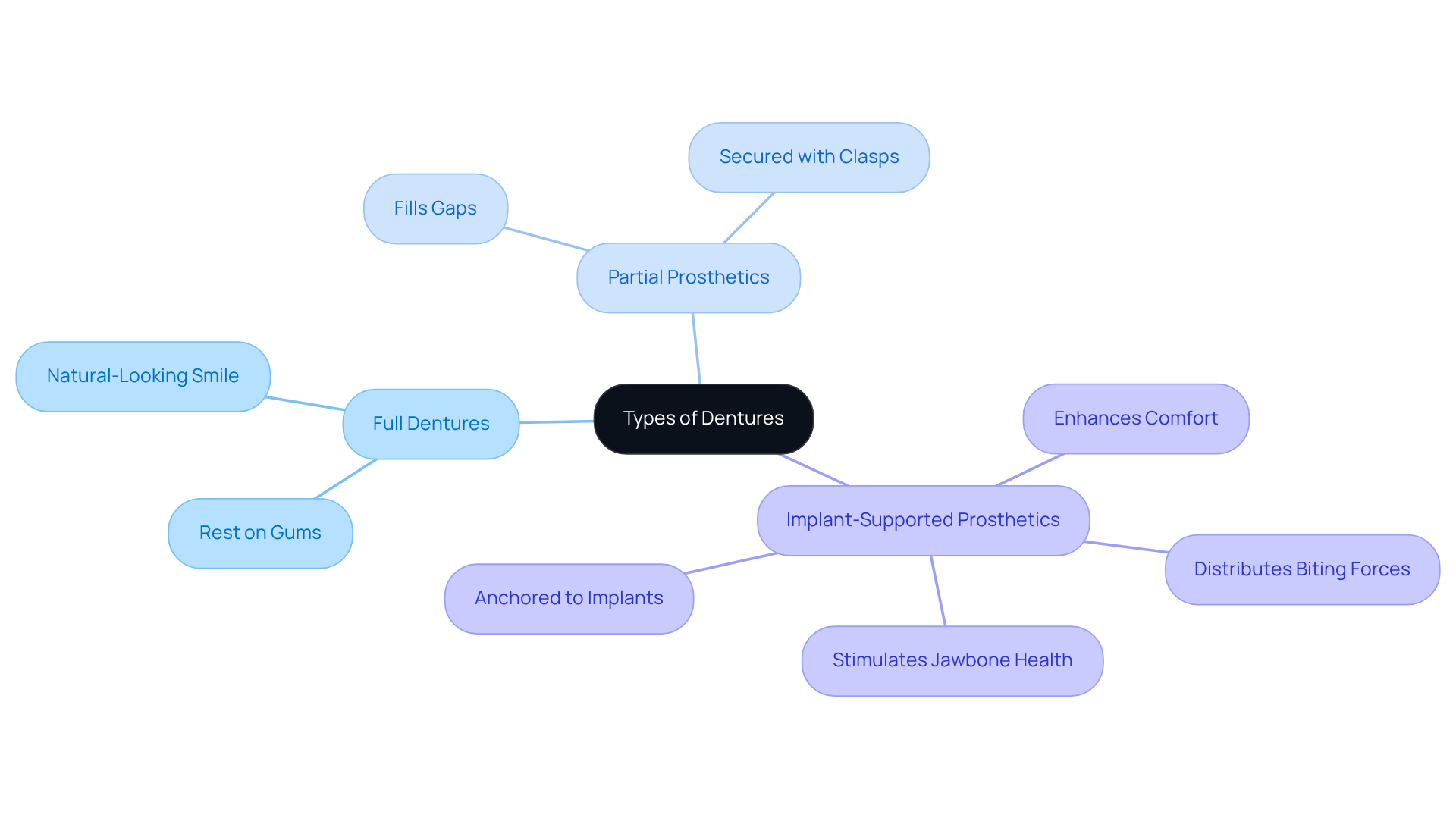 The central node represents the overall topic of dentures. Each branch shows a different type of denture, with sub-branches explaining their unique features. This helps you understand the options available for different dental needs.