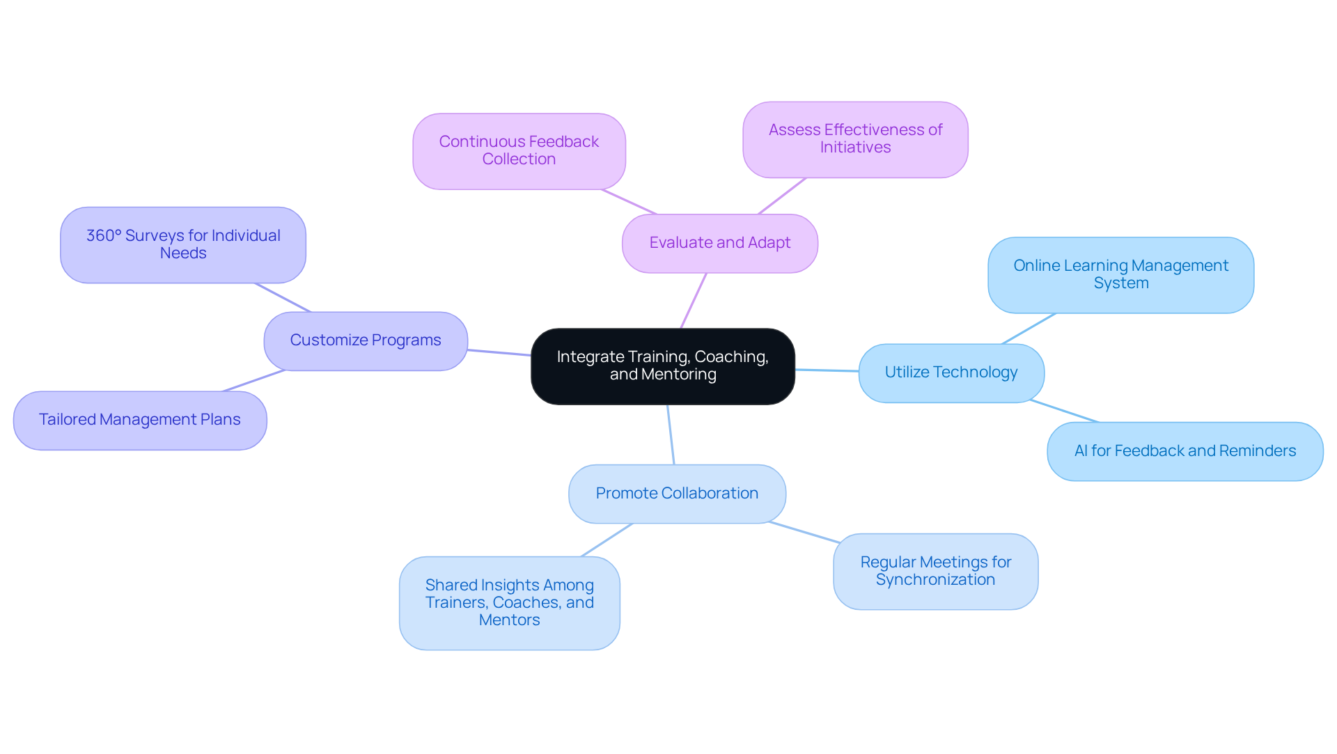 The central node represents the main goal of integration, while the branches show different strategies to achieve it. Each sub-branch provides specific actions or examples that support the main strategies.