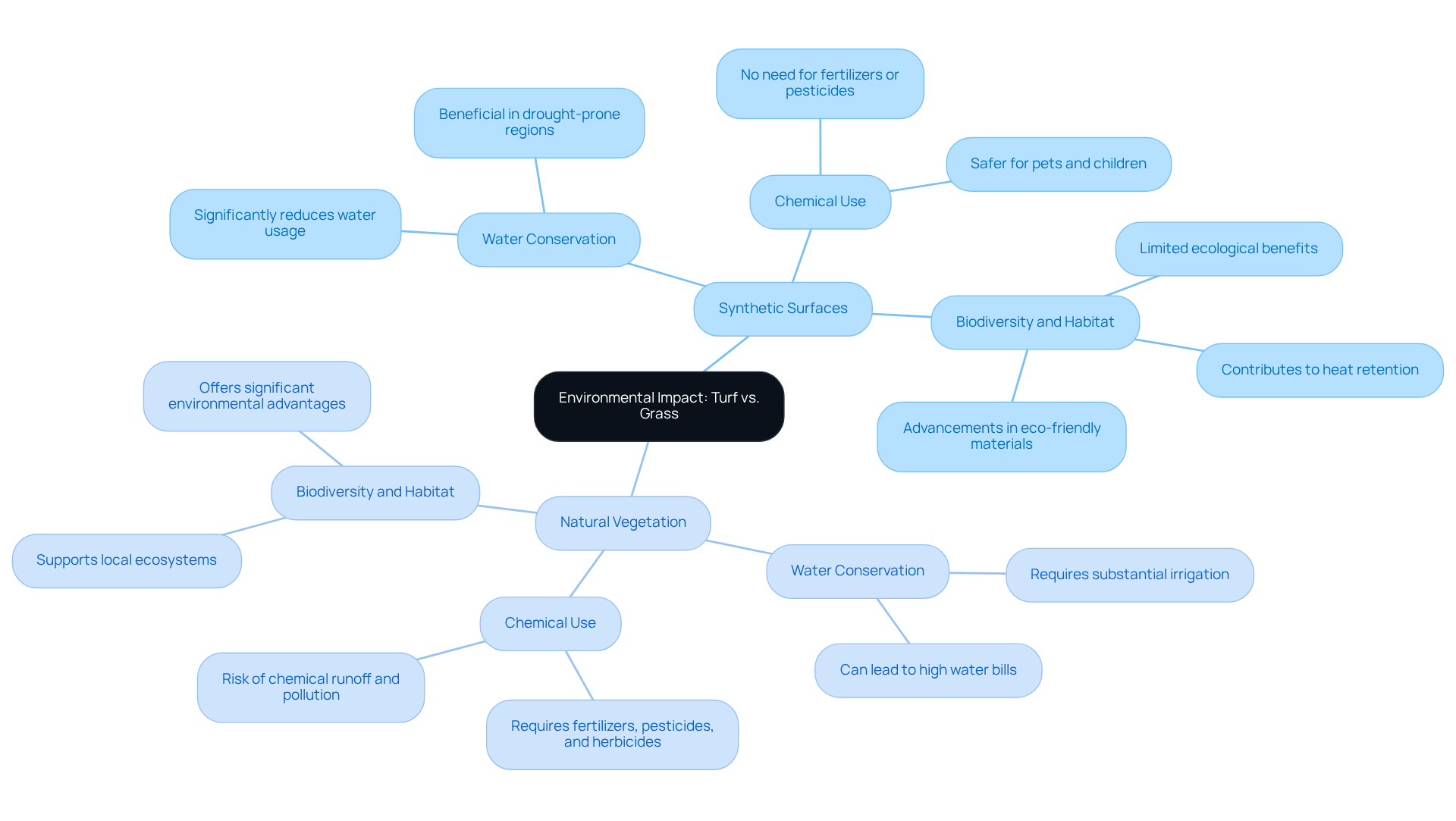 The central node represents the overall topic, while the branches show the two types of surfaces. Each sub-branch highlights specific environmental impacts, helping you see the advantages and disadvantages of each option.