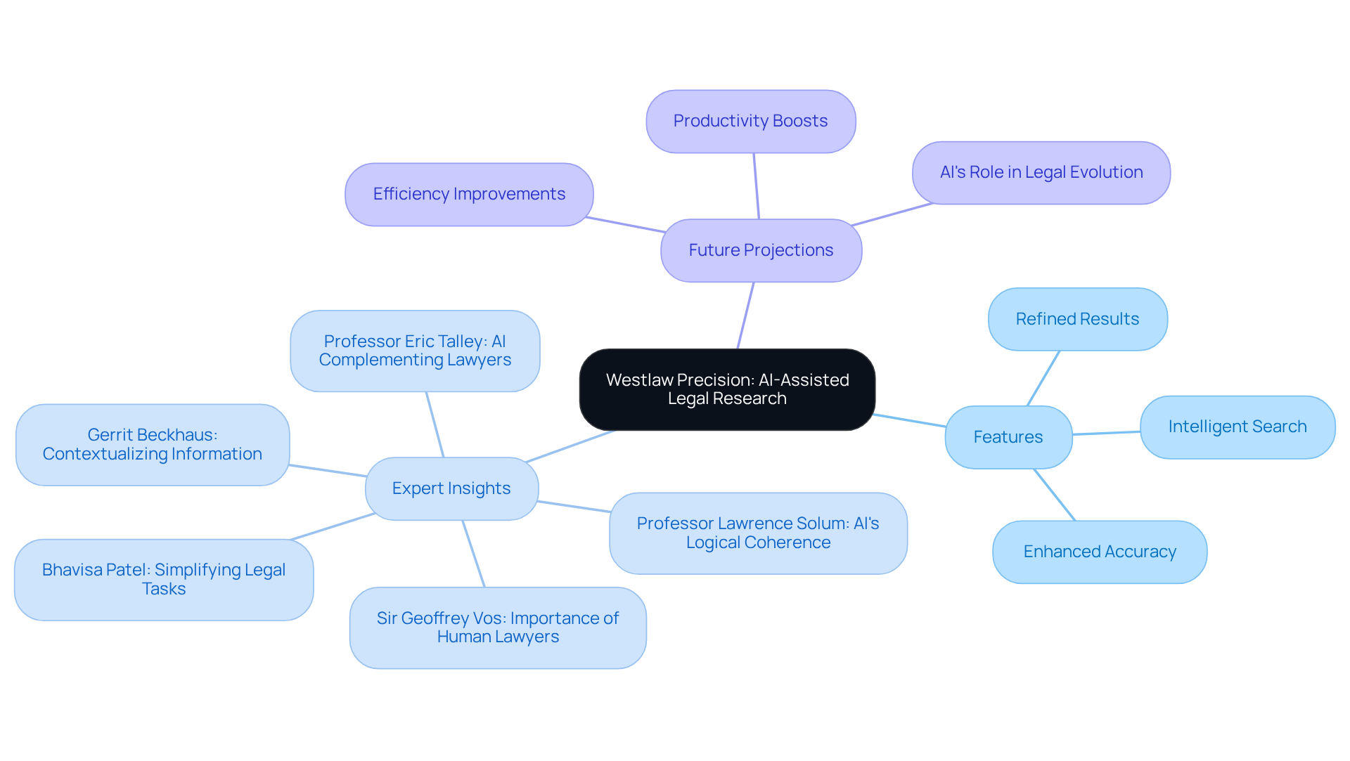 The center represents Westlaw Precision, with branches showing its features, expert opinions, and future expectations. Each branch helps you understand how this AI tool is transforming legal research.