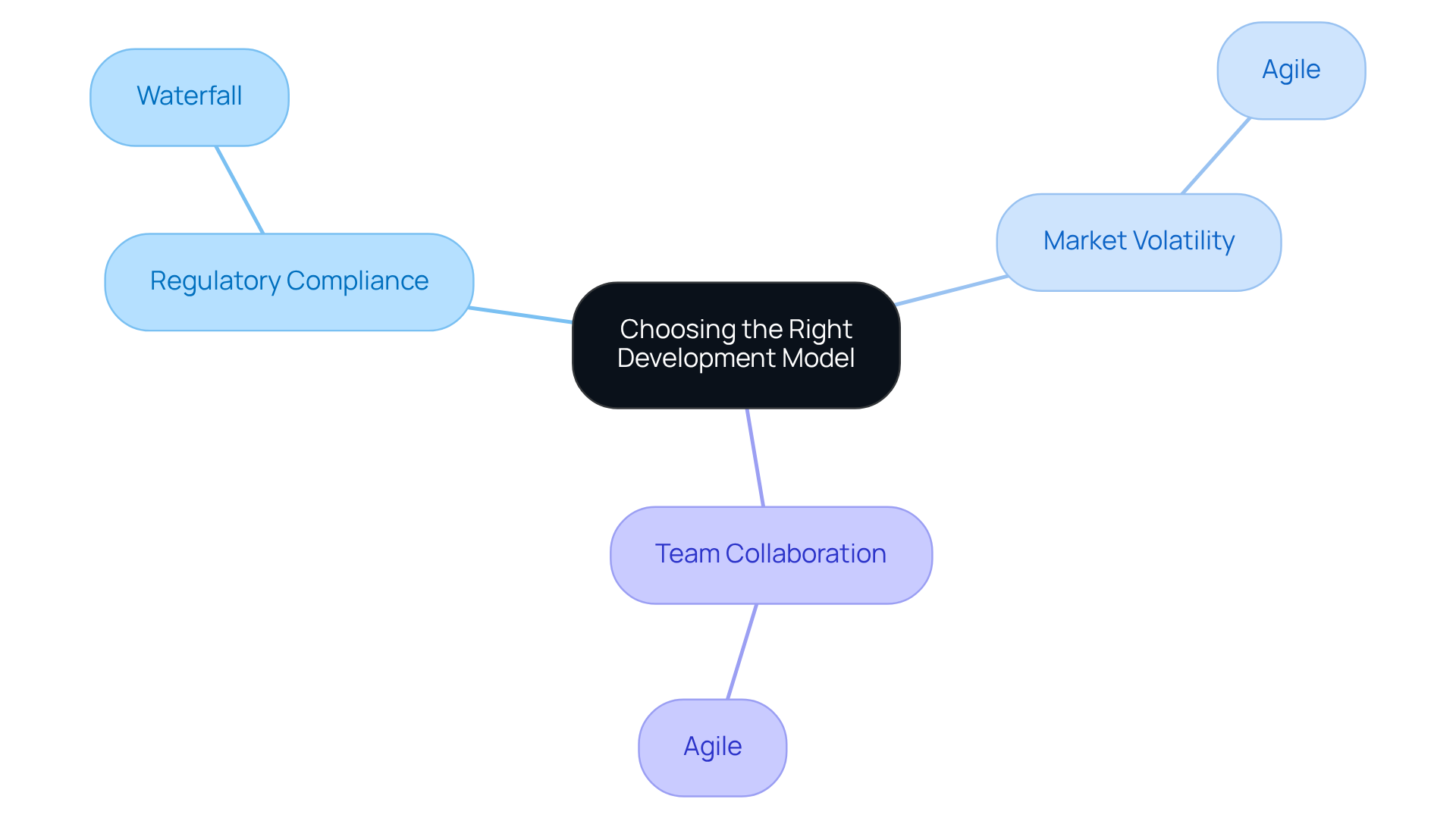 The central idea is about selecting the right development model. Each branch represents a key consideration that influences this choice, with specific methodologies suggested for each challenge. Follow the branches to understand how each consideration connects to the overall decision-making process.