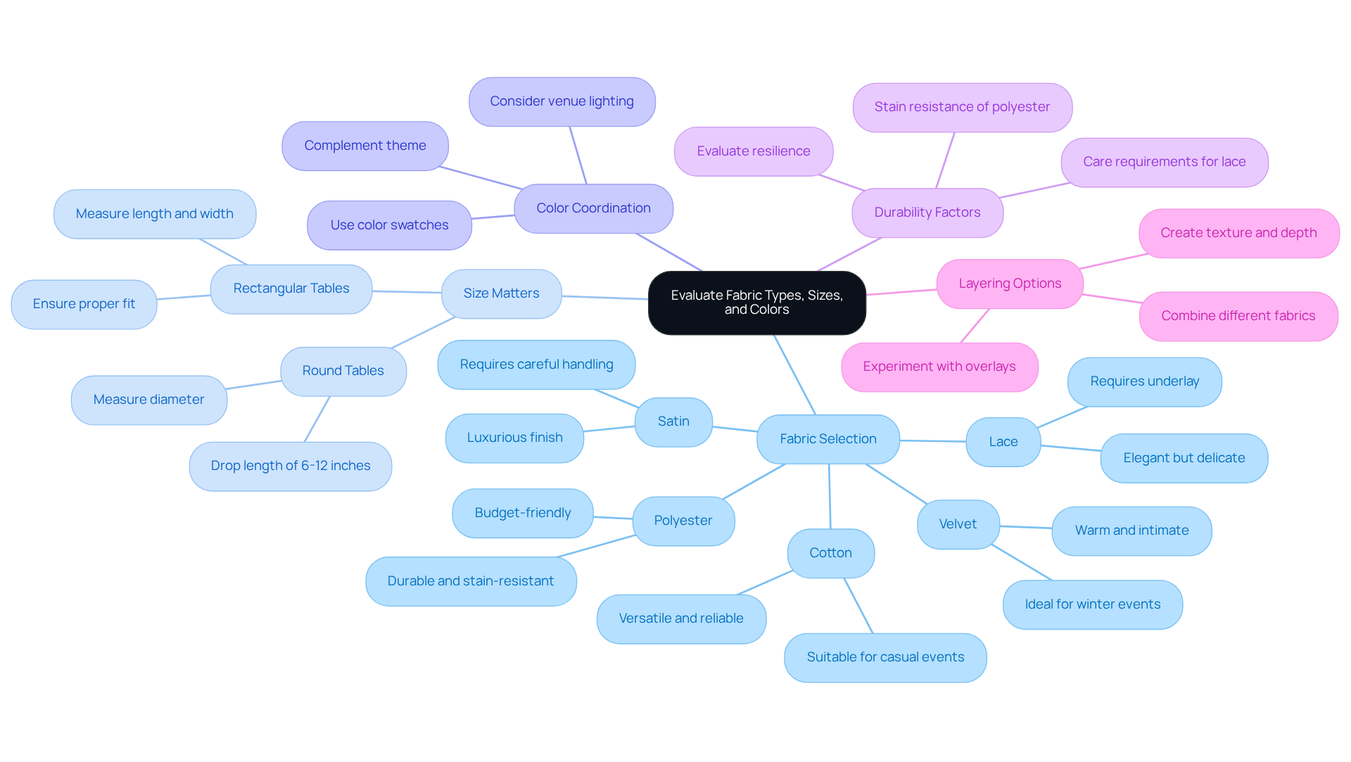 This mindmap helps you explore the key factors in choosing table linens for your event. Each branch represents a different aspect, and you can follow the sub-branches for more detailed information on each topic.