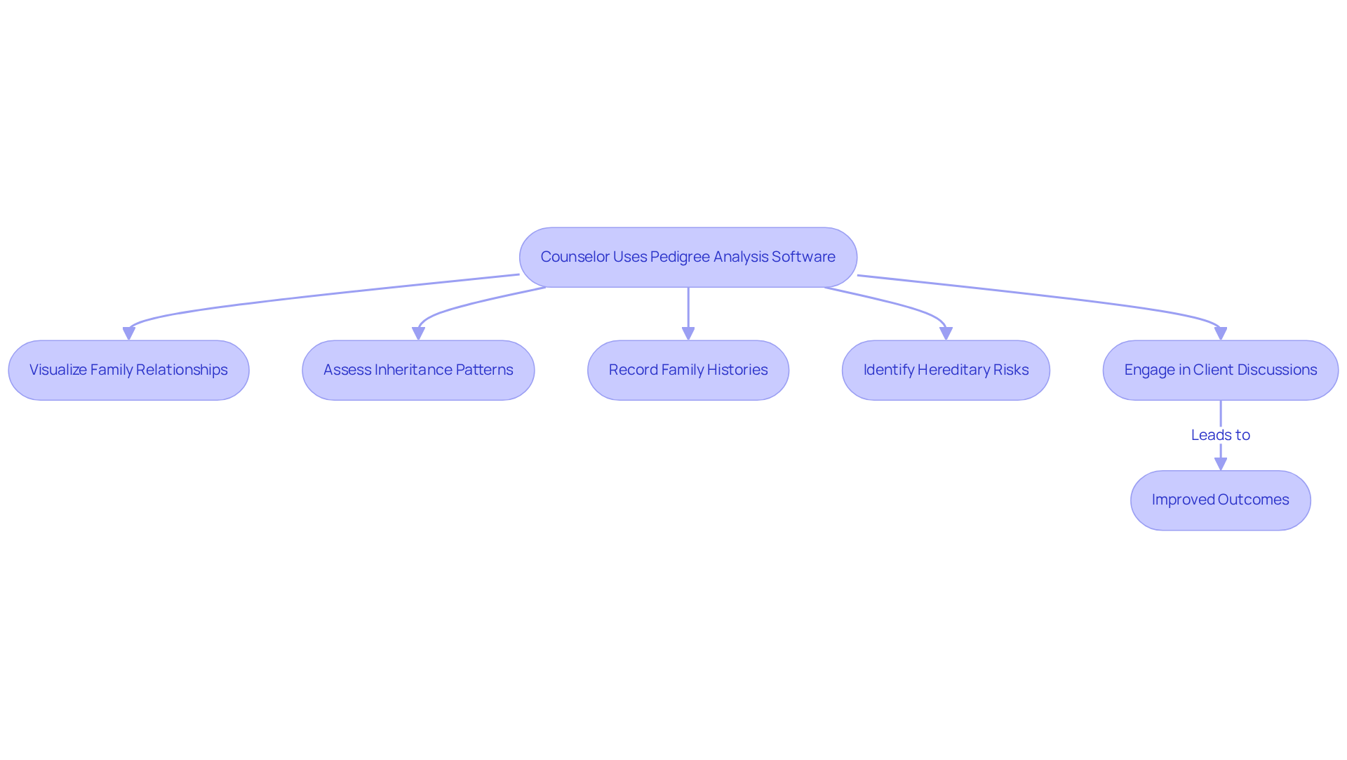 Each box represents a step in the counseling process using pedigree analysis software. Follow the arrows to see how counselors move from using the software to engaging with clients and improving outcomes.