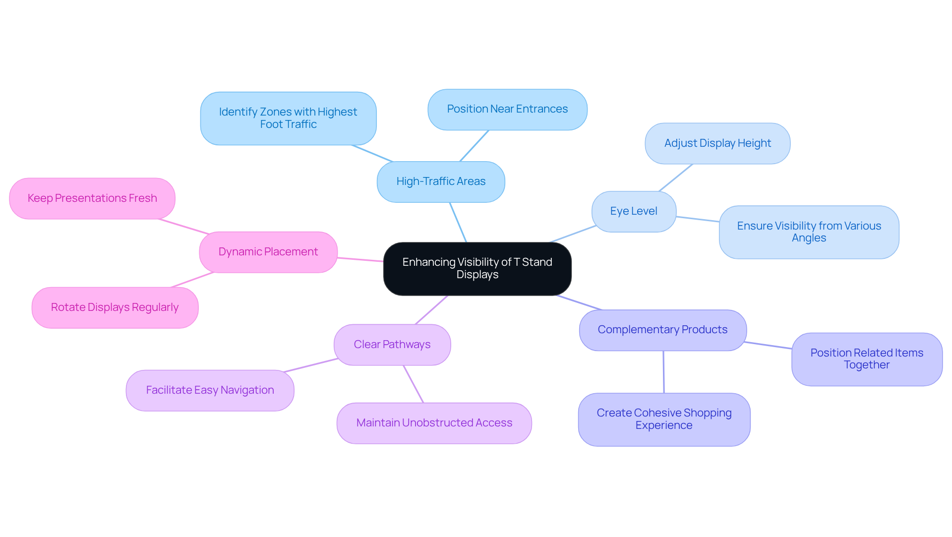 The central node represents the main goal of improving visibility. Each branch shows a key guideline, and the sub-branches provide additional details on how to implement these strategies effectively.