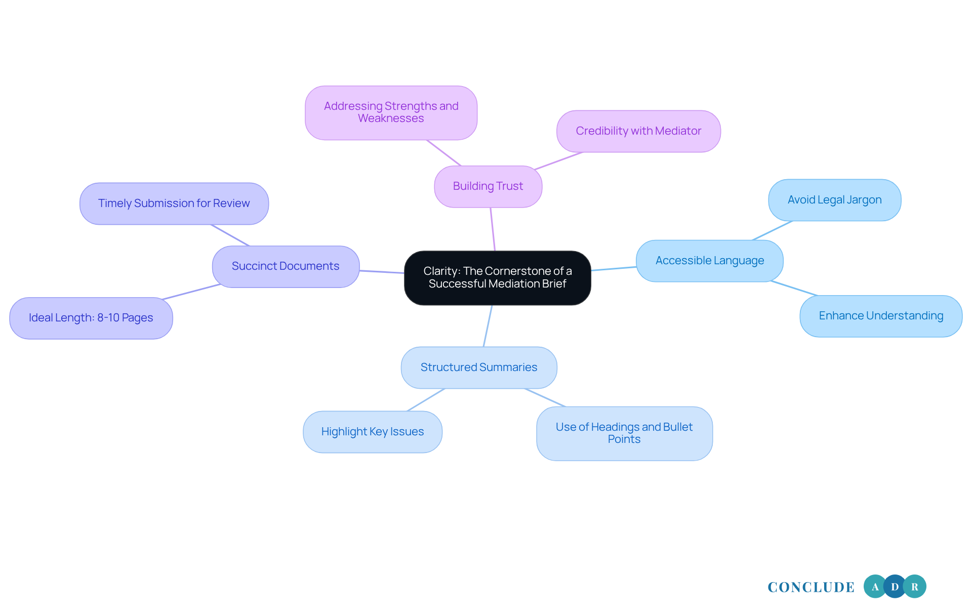 The central node represents the main idea of clarity in mediation. Each branch explores a related topic, with further details supporting the importance of clarity in negotiation and mediation processes.