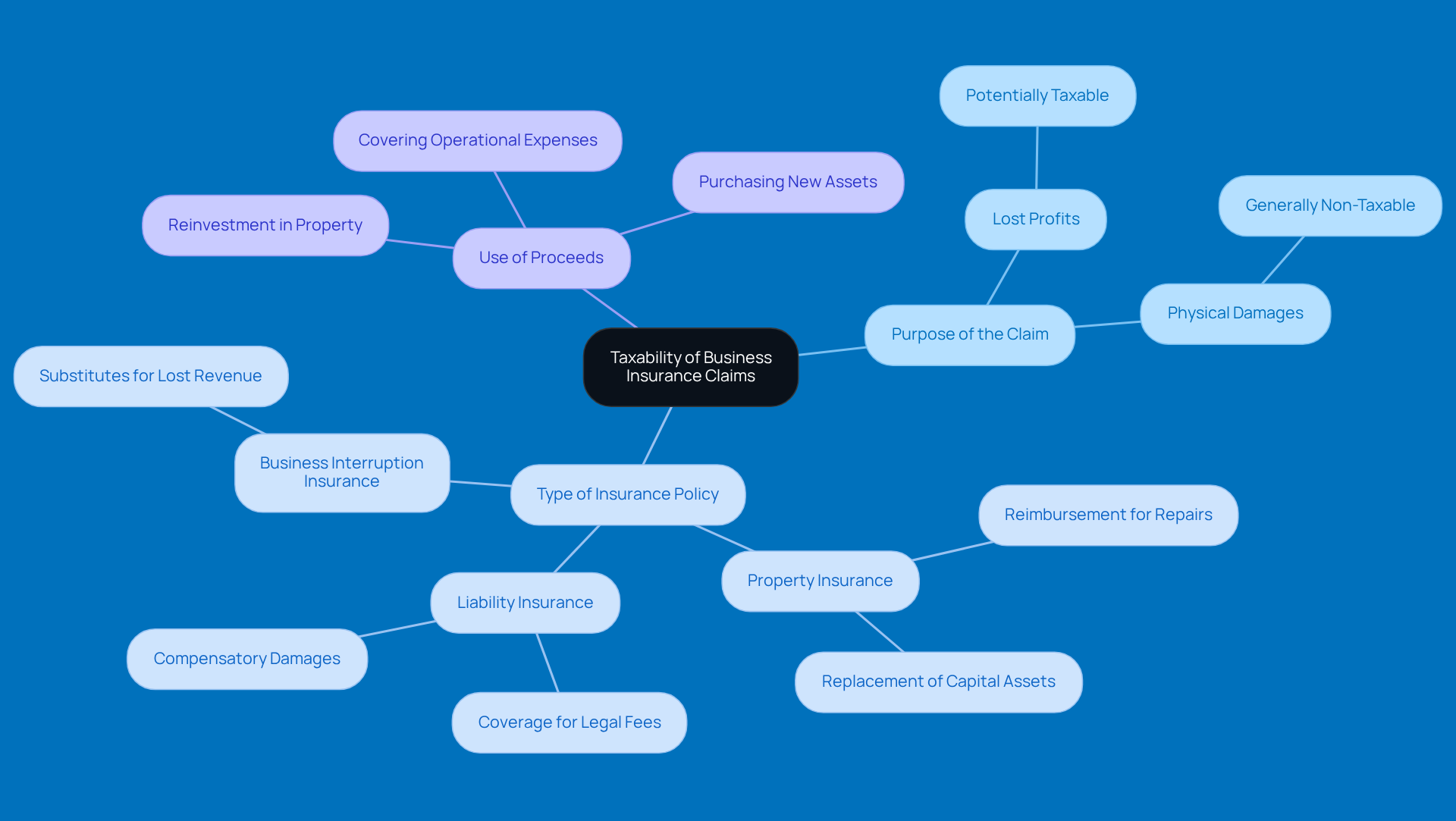 The central node represents the main topic, while the branches show the different factors that affect whether claims are taxable. Each color-coded branch helps you quickly identify the key areas of consideration.