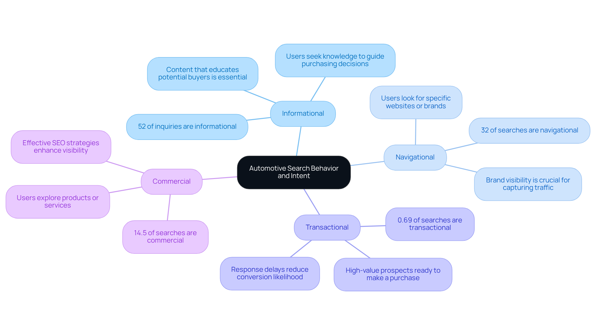 The central node represents the main topic, while the branches show different types of search intent. Each sub-branch provides additional insights or statistics related to that intent, helping you understand how they connect to the overall theme.