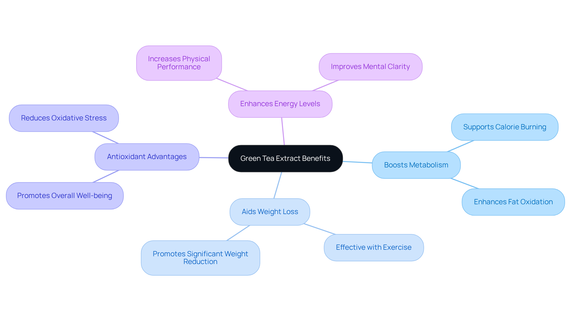 This mindmap starts with green tea extract at the center, showing how it can help with metabolism and weight loss. Each branch represents a different benefit, and the sub-branches provide more details about how it works. Follow the branches to see how this simple addition can support your health journey!