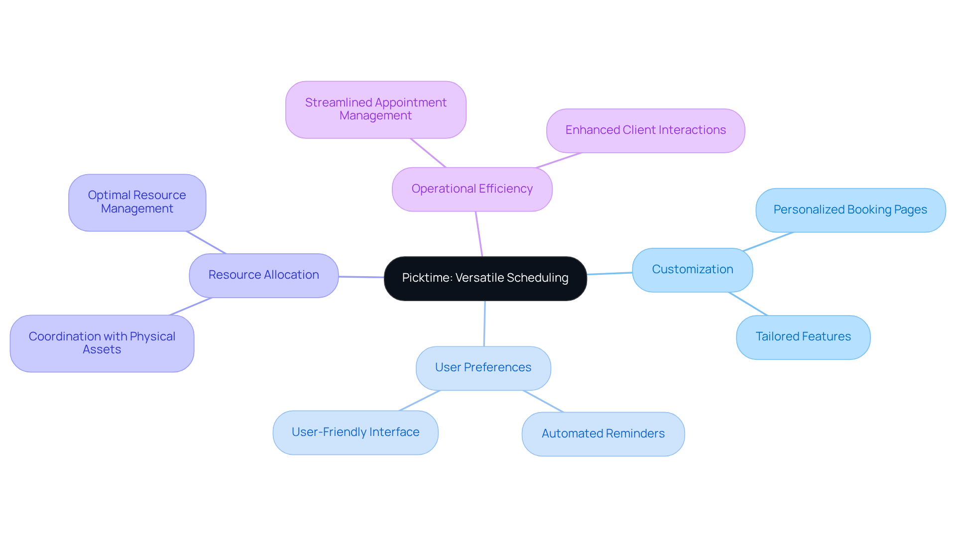 The central node represents Picktime. The branches show key features and benefits, illustrating how this tool can enhance scheduling and appointment management for businesses.