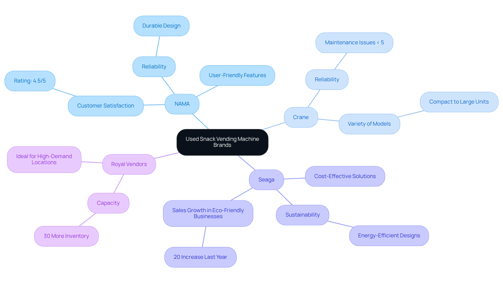 The central node represents the main topic, and each branch shows a different brand. The sub-branches highlight key features and strengths, helping you see at a glance what each brand offers.