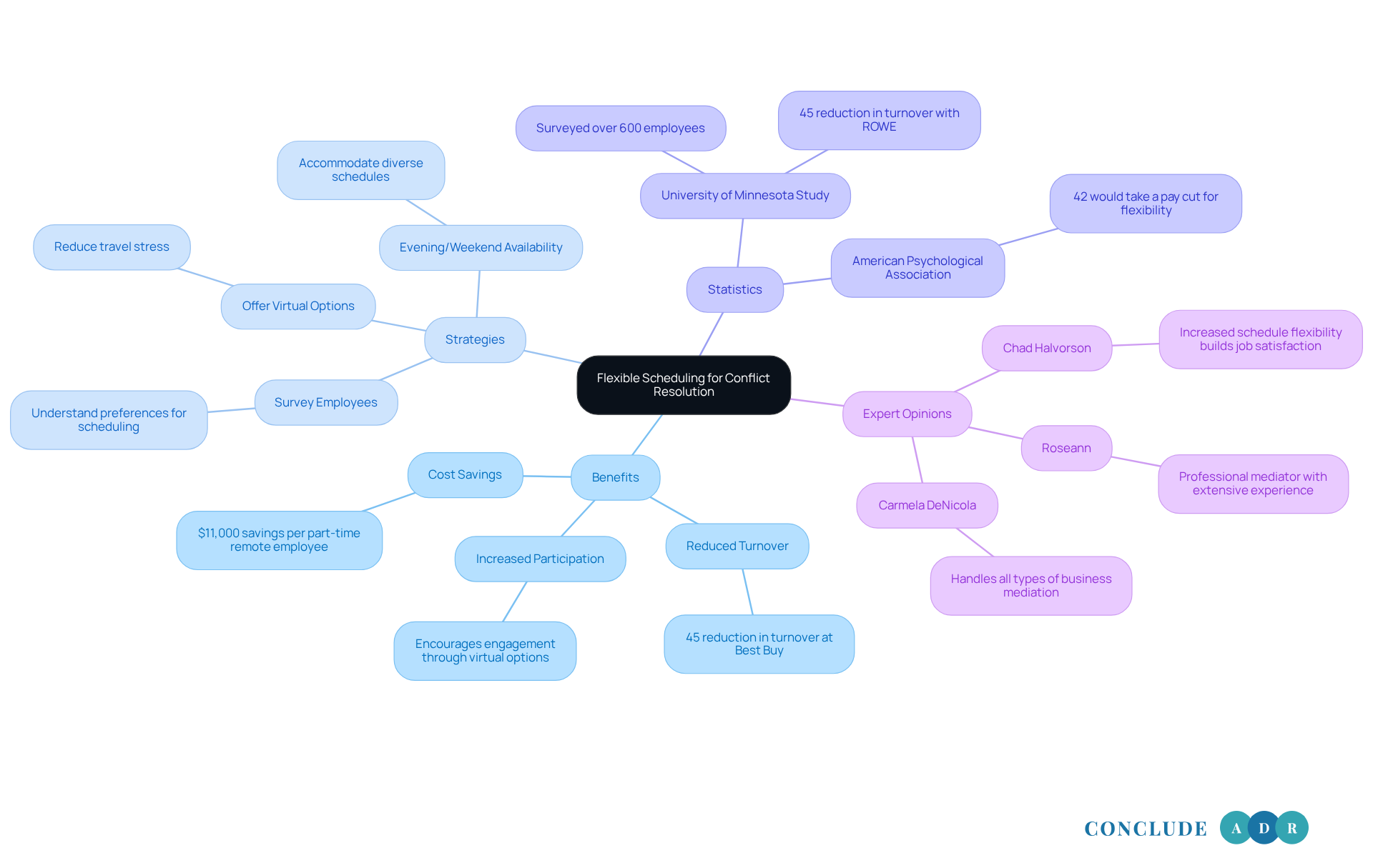 In this mindmap, the center shows the main idea of flexible scheduling. Each branch represents an important aspect, such as benefits and strategies, helping you see how they all connect to improve conflict resolution in the workplace.