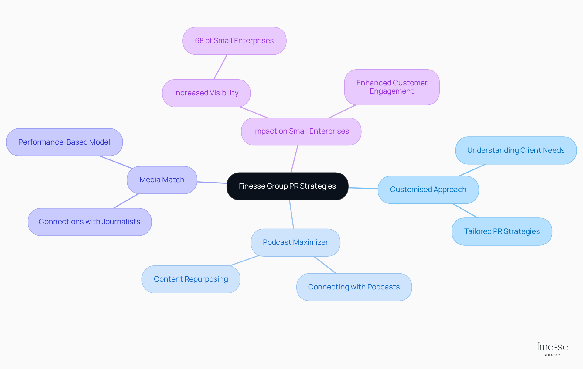Begin at the center with Finesse Group's overall strategy, then follow the branches to see the specific packages and their contributions to enhancing PR effectiveness.