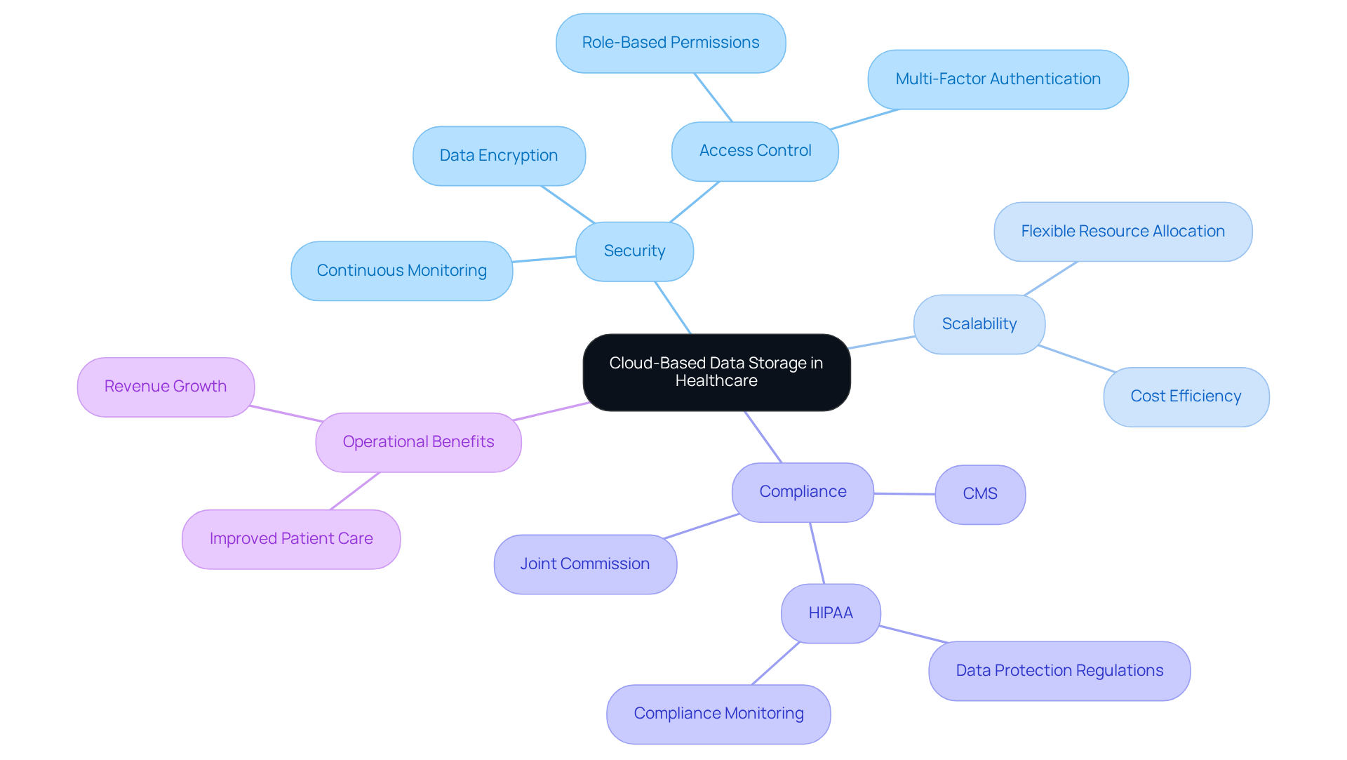 The central node represents the main topic, while branches show the various benefits and compliance aspects. Each color-coded branch helps you quickly identify related ideas and their importance in the healthcare context. The central node represents the main topic, while branches show the various benefits and compliance aspects. Each color-coded branch helps you quickly identify related ideas and their importance in the healthcare context.