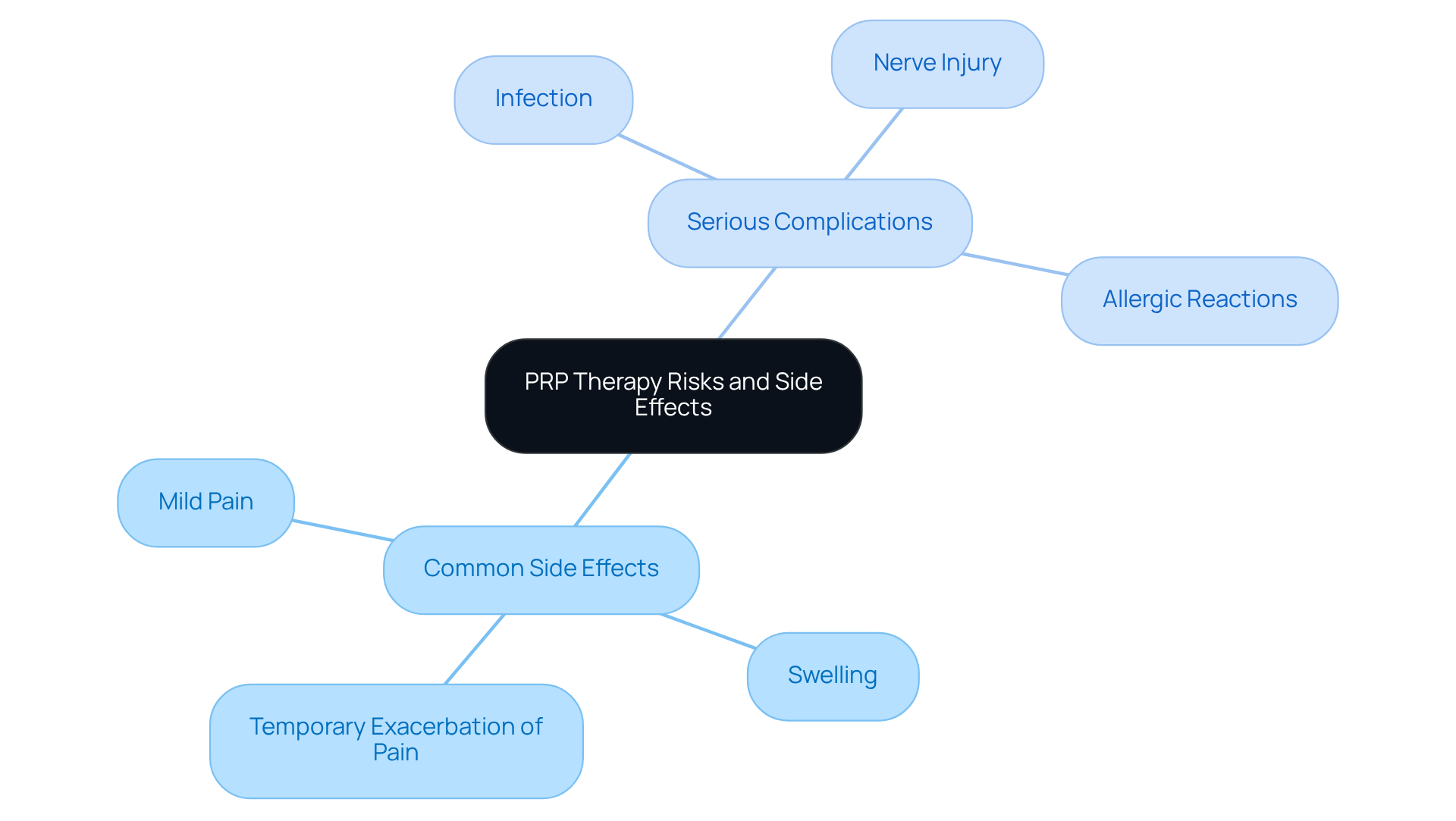 The central node represents the overall topic of PRP therapy risks. The branches show different categories of side effects and complications, helping you see what to expect and discuss with your healthcare provider. The central node represents the overall topic of PRP therapy risks. The branches show different categories of side effects and complications, helping you see what to expect and discuss with your healthcare provider.