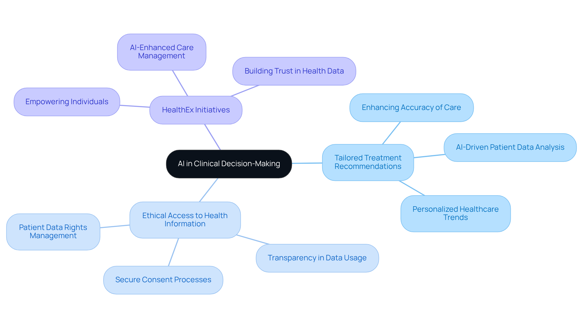 The central node represents AI's impact on healthcare, with branches showing how it influences treatment personalization, ethical data access, and initiatives by HealthEx. Follow the branches to explore each aspect in detail.