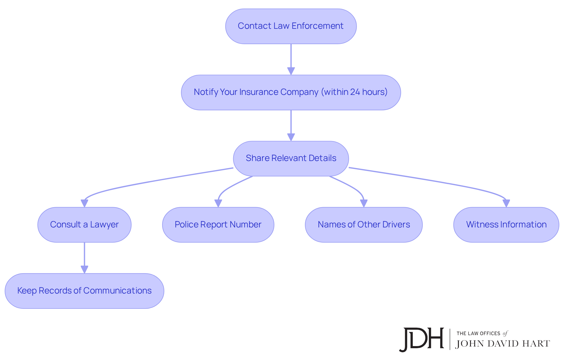 Follow the arrows to see the order of actions you should take after an accident. Each box represents a specific step you need to complete, ensuring you handle the situation effectively and protect your rights.
