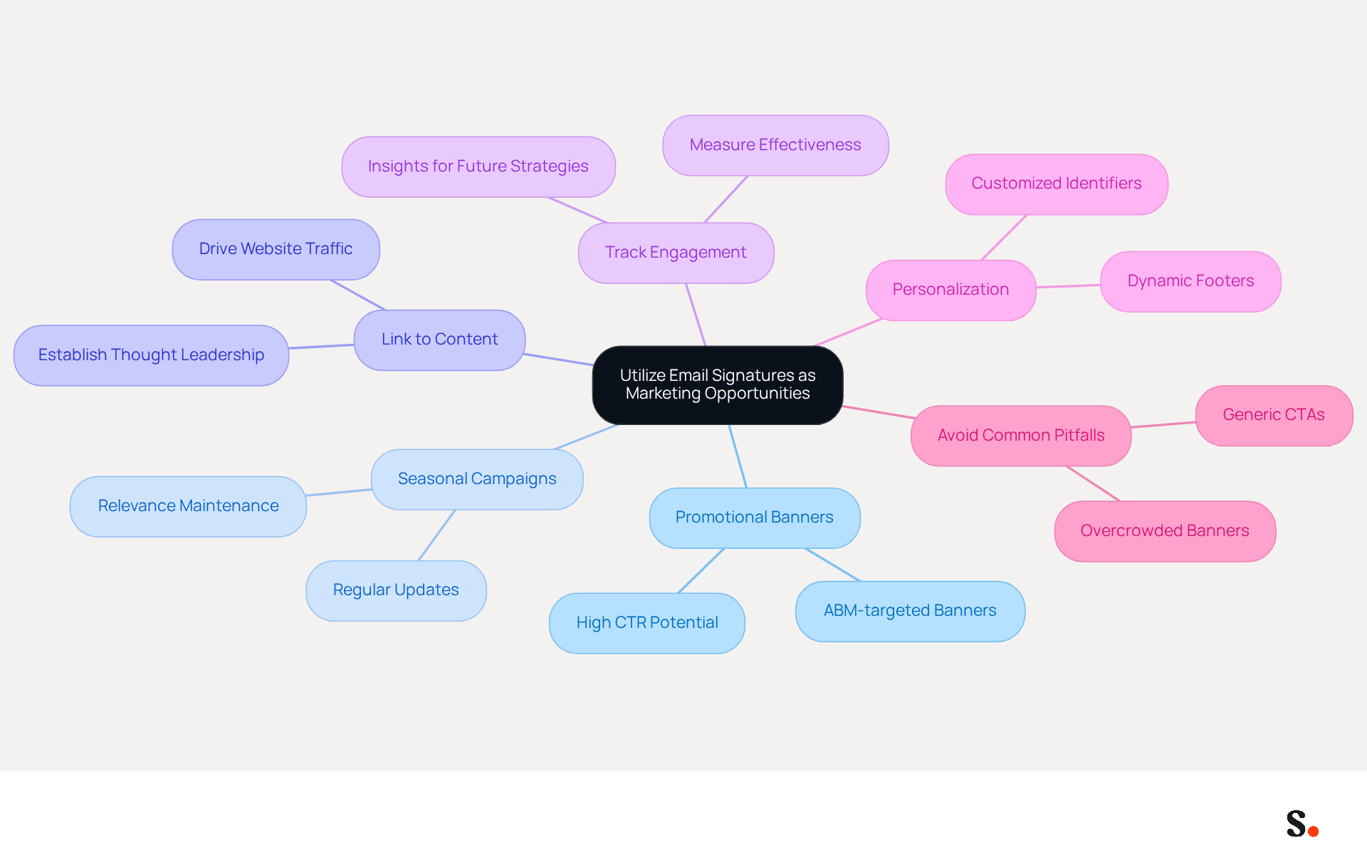 This mindmap starts with the main idea in the center and branches out into different strategies. Each branch represents a way to use email signatures effectively, with additional details provided in the sub-branches. The colors help differentiate each strategy, making it easier to follow and understand. This mindmap starts with the main idea in the center and branches out into different strategies. Each branch represents a way to use email signatures effectively, with additional details provided in the sub-branches. The colors help differentiate each strategy, making it easier to follow and understand.