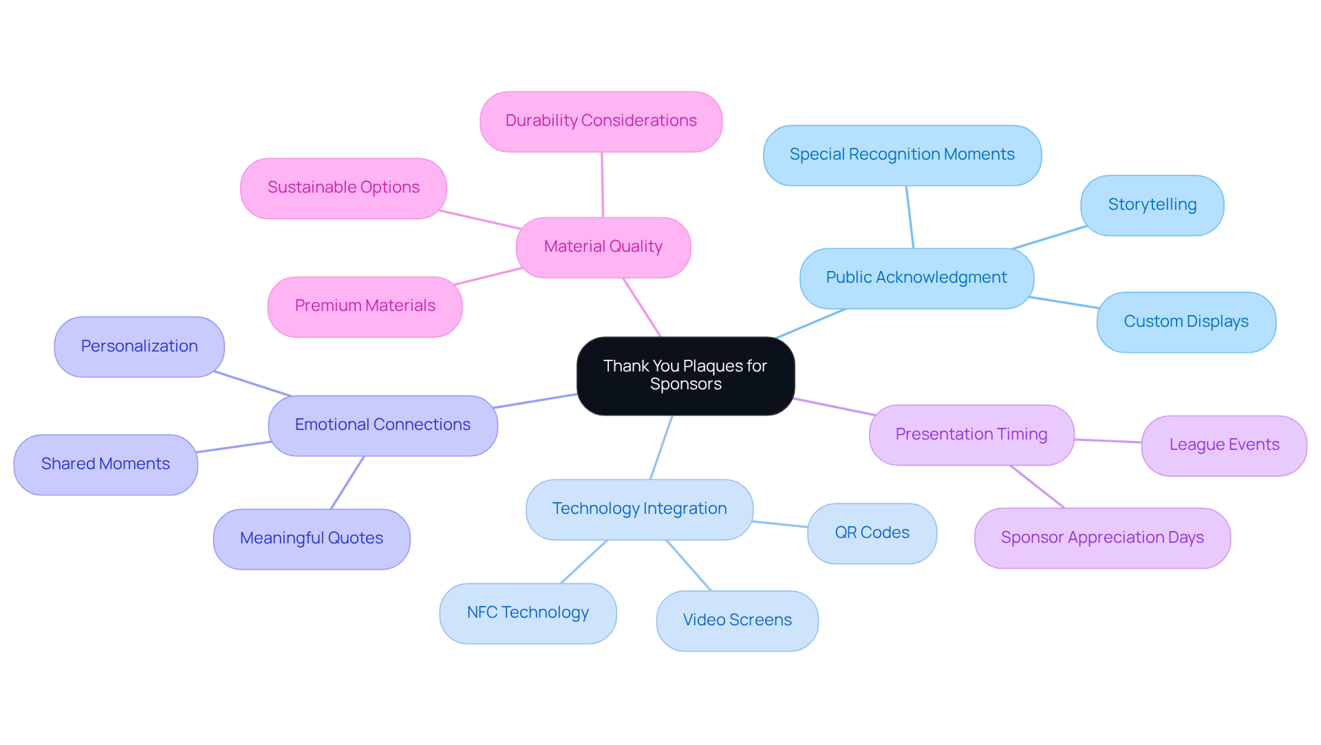 The center represents the main idea, with branches showing different strategies and elements that support building strong sponsor relationships. Follow the branches to explore each aspect and how they contribute to the overall objective. The center represents the main idea, with branches showing different strategies and elements that support building strong sponsor relationships. Follow the branches to explore each aspect and how they contribute to the overall objective.