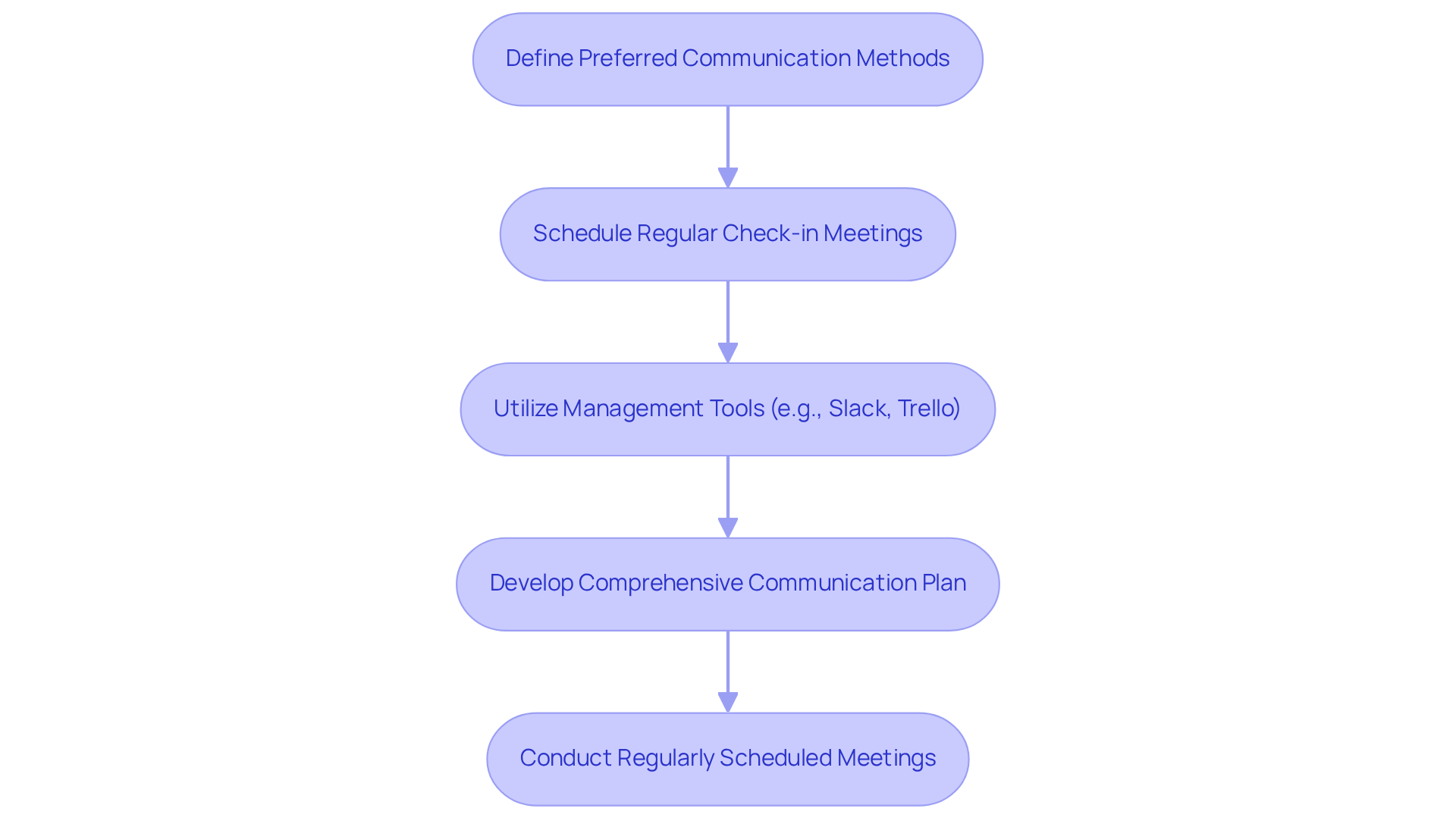 Each box represents a step in the communication process. Follow the arrows to see how each step builds on the previous one, leading to effective collaboration. Each box represents a step in the communication process. Follow the arrows to see how each step builds on the previous one, leading to effective collaboration.