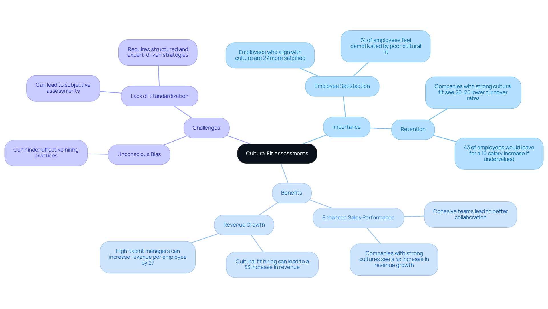 Start at the center with the main topic of cultural fit assessments, then follow the branches to explore why they matter, the benefits they bring, and the challenges to overcome.
