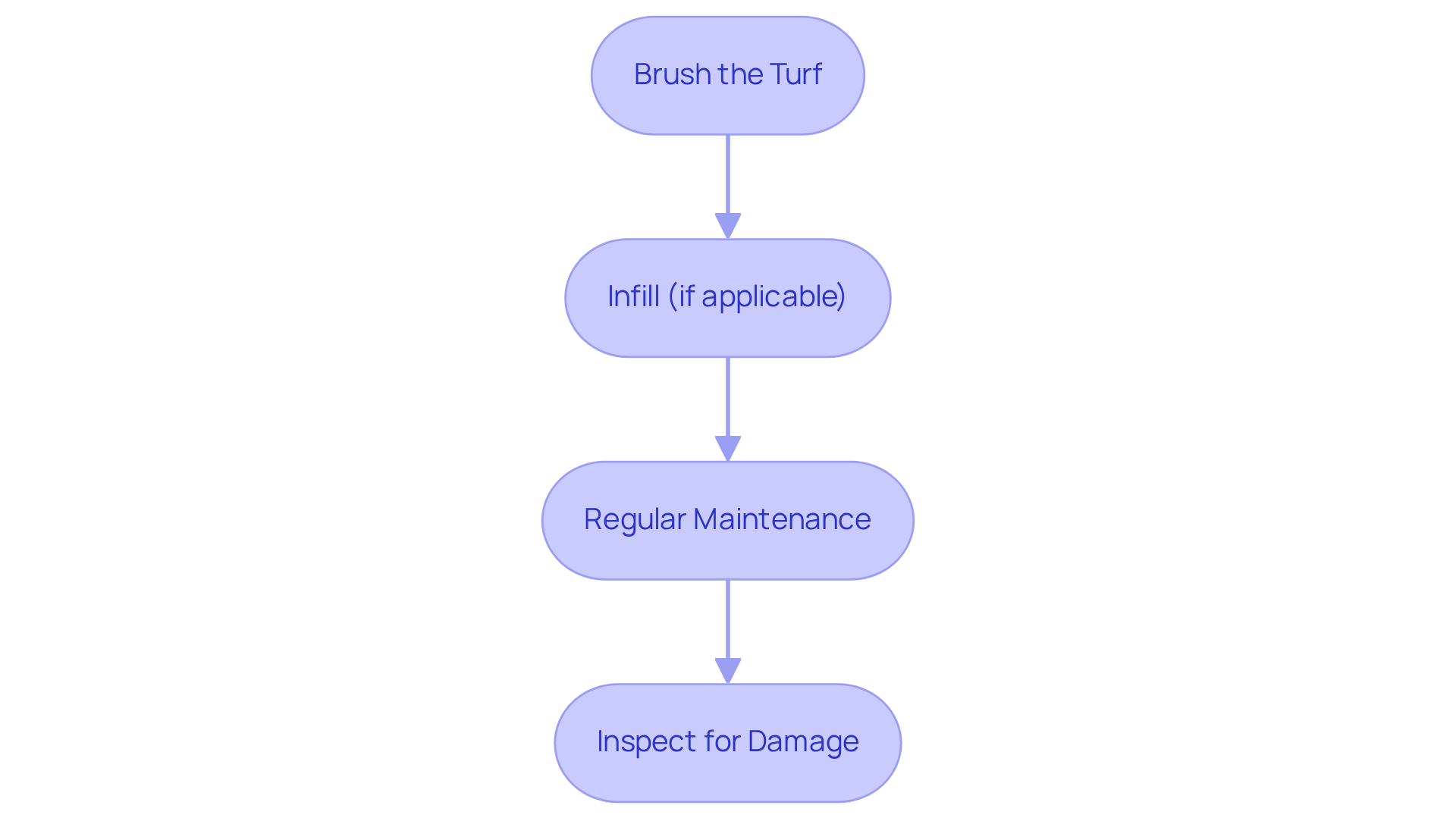 Each box represents a key maintenance step for your synthetic turf. Follow the arrows to see the order of actions you should take to keep your lawn looking its best. Each box represents a key maintenance step for your synthetic turf. Follow the arrows to see the order of actions you should take to keep your lawn looking its best.