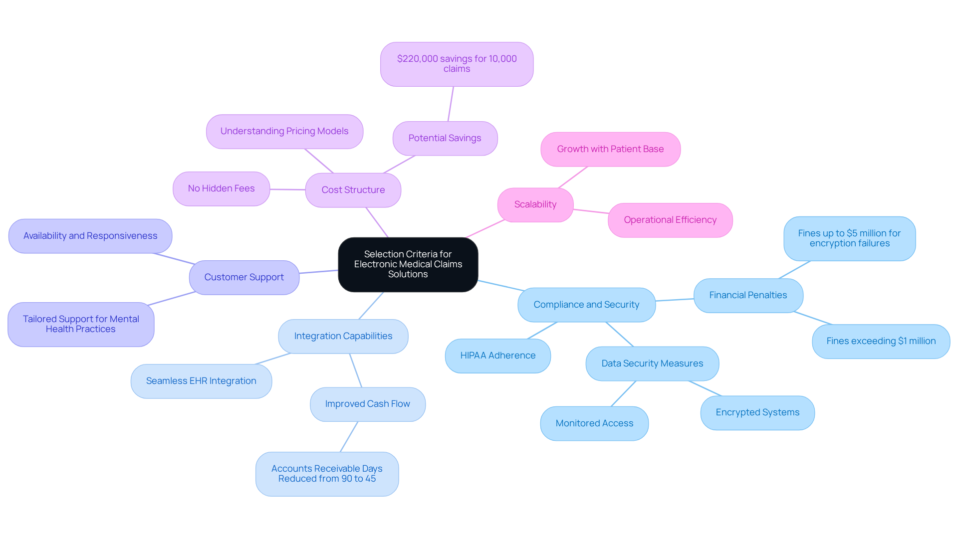 This mindmap helps you visualize the important factors to consider when choosing an electronic medical claims solution. Each branch represents a key criterion, and the sub-branches provide additional details or examples. Follow the branches to see how each factor contributes to making an informed decision. This mindmap helps you visualize the important factors to consider when choosing an electronic medical claims solution. Each branch represents a key criterion, and the sub-branches provide additional details or examples. Follow the branches to see how each factor contributes to making an informed decision.