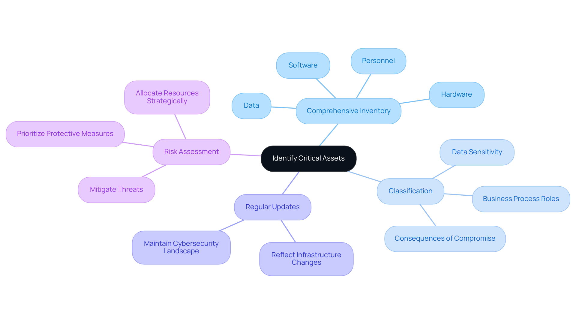 The central node represents the main focus of identifying critical assets, while the branches show the steps and considerations involved in this process. Each color-coded branch helps you understand the different aspects of asset management. The central node represents the main focus of identifying critical assets, while the branches show the steps and considerations involved in this process. Each color-coded branch helps you understand the different aspects of asset management.