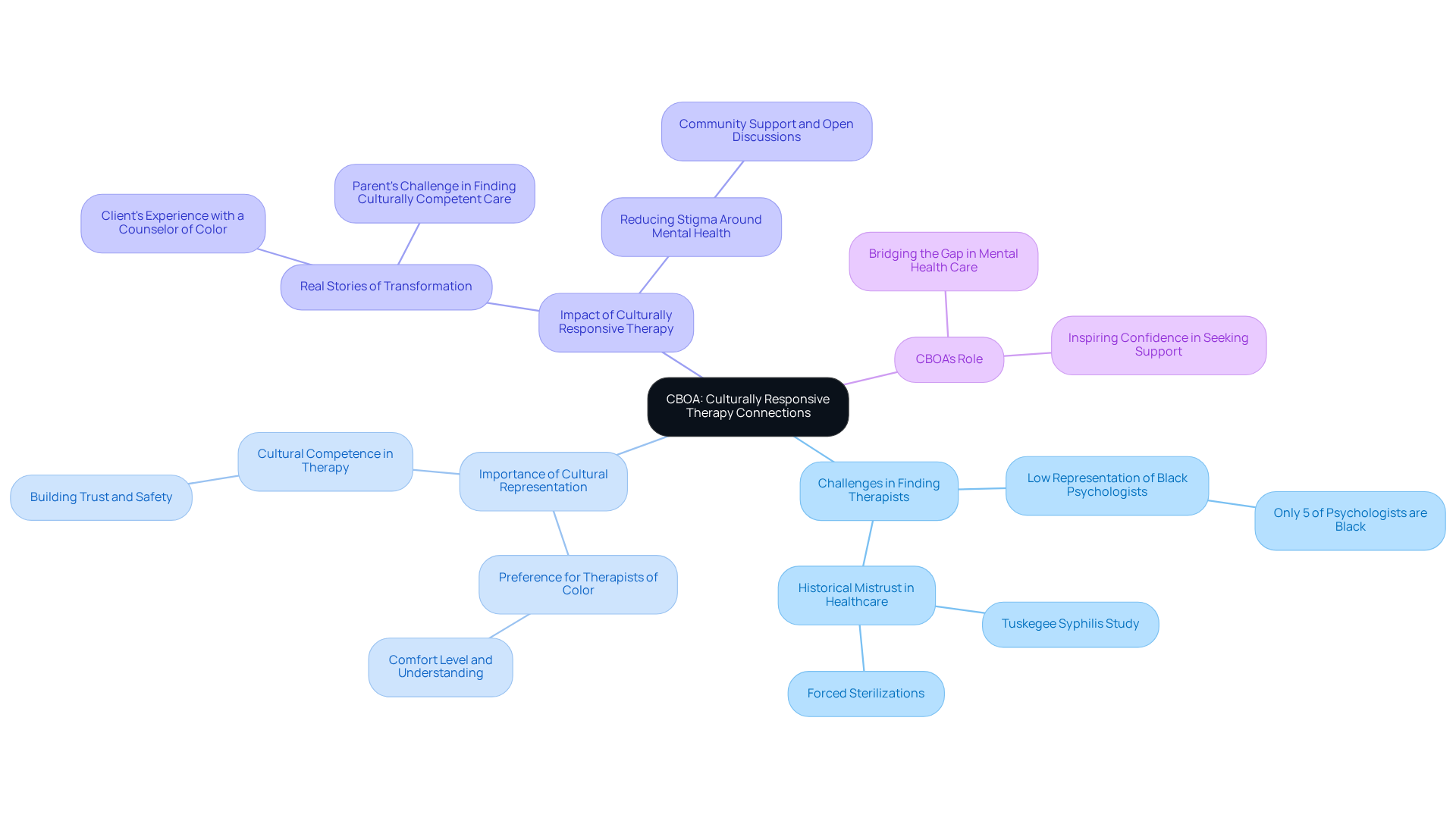 This mindmap illustrates the key themes surrounding culturally responsive therapy for men of African descent. Start at the center with CBOA's mission, then explore the branches to see the challenges, importance of representation, and the impact of therapy. Each branch connects to real stories and statistics that highlight the significance of culturally competent mental health support. This mindmap illustrates the key themes surrounding culturally responsive therapy for men of African descent. Start at the center with CBOA's mission, then explore the branches to see the challenges, importance of representation, and the impact of therapy. Each branch connects to real stories and statistics that highlight the significance of culturally competent mental health support.