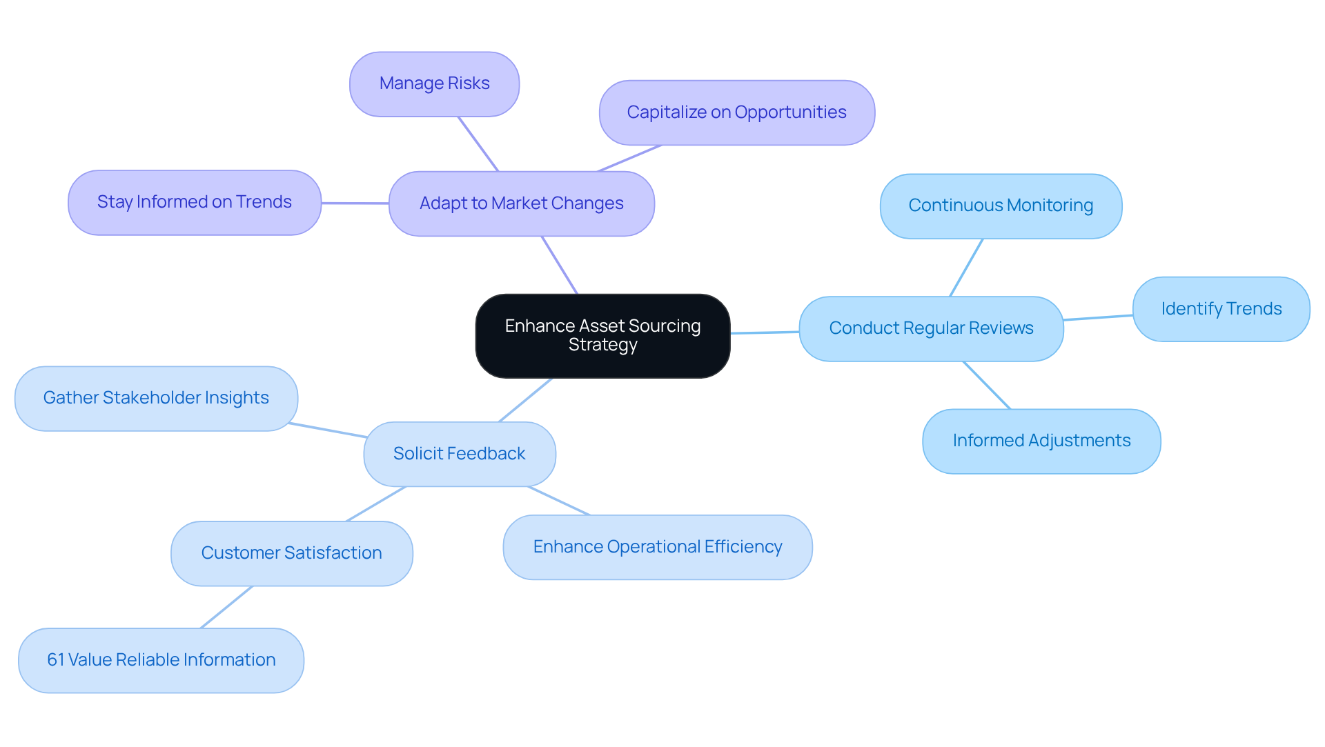 The central node represents the main goal of improving asset sourcing. Each branch shows a specific action banks can take, with further details to help understand why these actions are important. The central node represents the main goal of improving asset sourcing. Each branch shows a specific action banks can take, with further details to help understand why these actions are important.