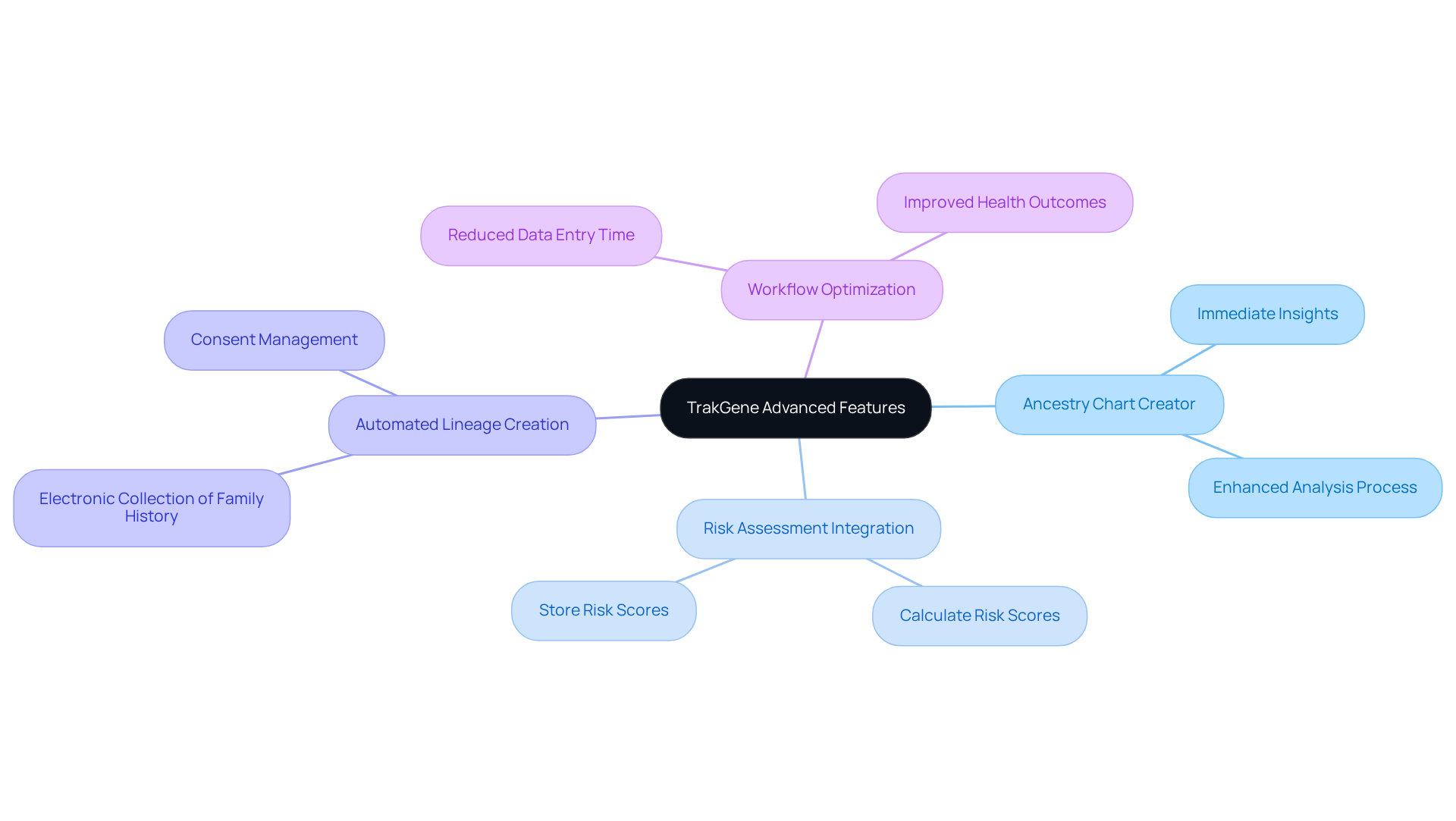 Start at the center with TrakGene's features, then explore how each one improves genetic counseling. Each branch shows a feature, and the sub-branches explain the benefits, making it easy to understand the overall impact.