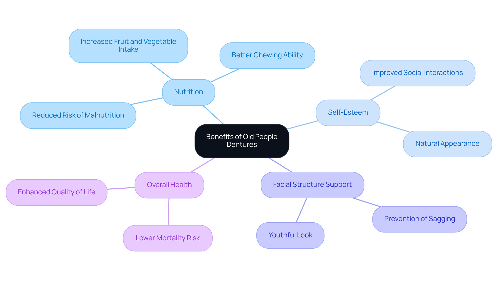 The central node represents the overall benefits of dentures, while the branches show specific advantages. Each color-coded branch highlights a different area of benefit, making it easy to see how dentures can enhance quality of life.