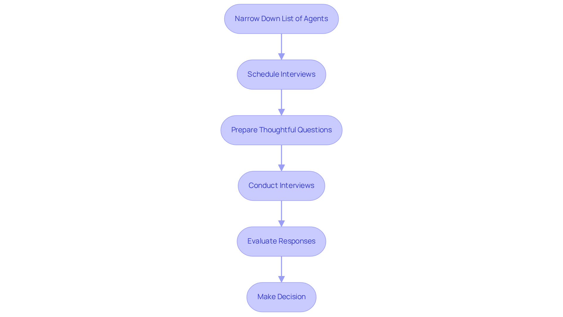This flowchart guides you through the steps of interviewing real estate agents. Start by narrowing down your choices, then schedule and conduct interviews, evaluate their responses, and finally make your decision based on the insights gathered.