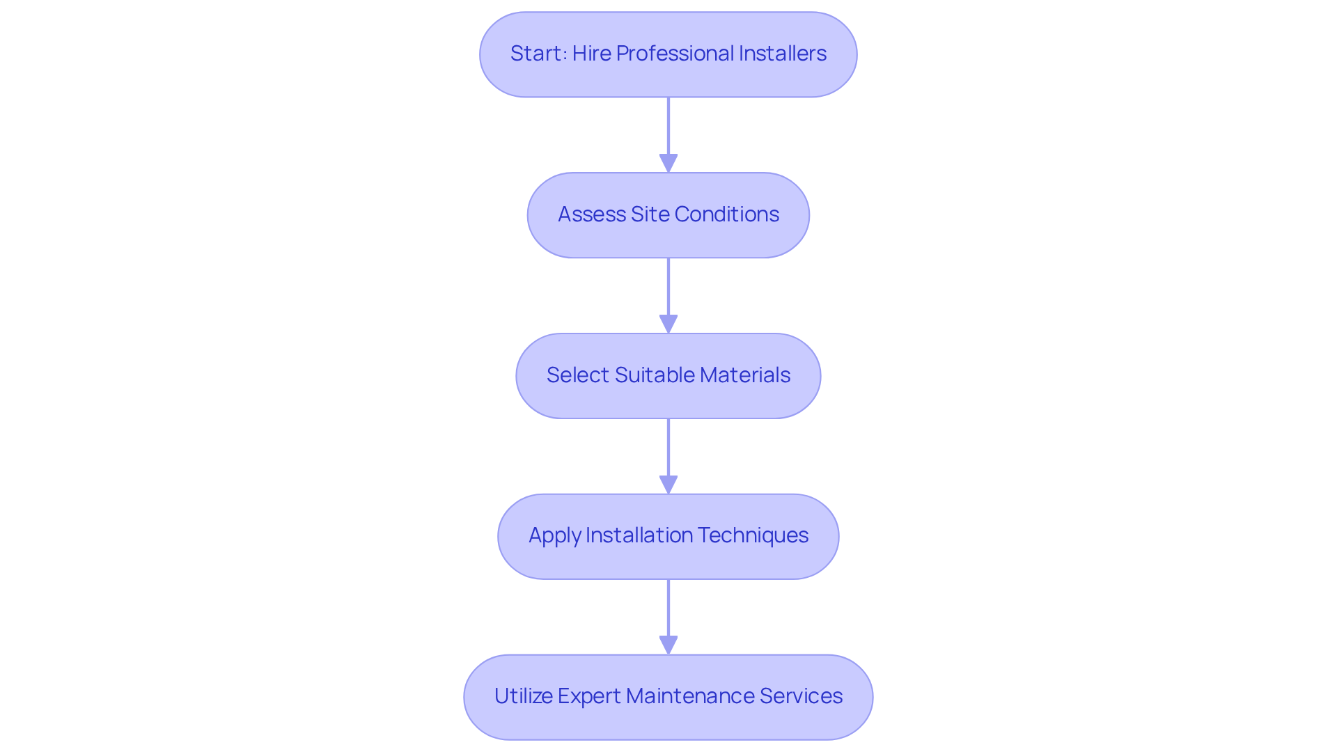 Follow the arrows to see the steps involved in hiring professionals for your turf project. Each step builds on the previous one to ensure you achieve a beautiful, low-maintenance lawn.