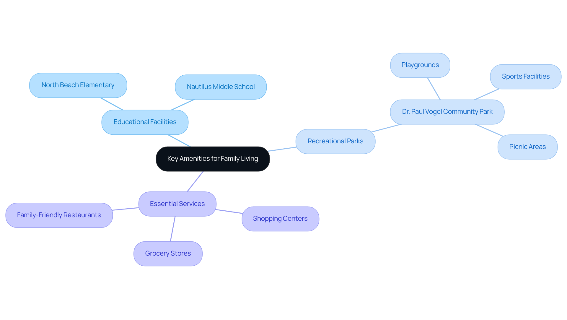 This mindmap shows how different amenities contribute to a better family living experience. Each branch represents a category of amenities, and the sub-nodes detail specific examples that families can enjoy.
