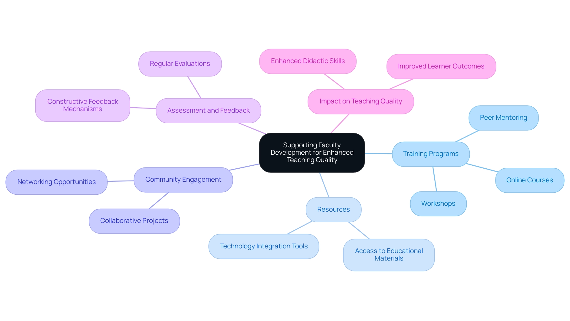 The central node represents the main topic, while branches detail various resources and initiatives related to faculty development, each color-coded for clarity. The central node represents the main topic, while branches detail various resources and initiatives related to faculty development, each color-coded for clarity.