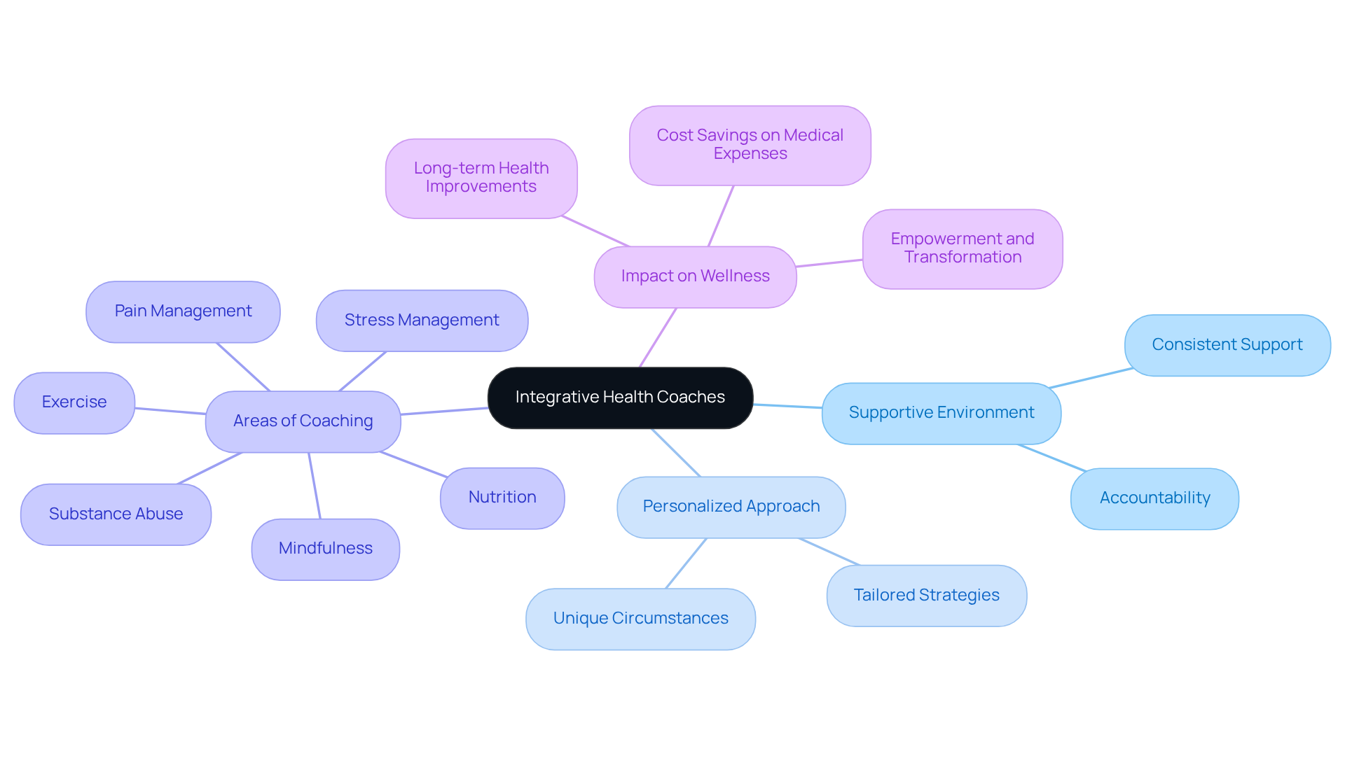 The central node represents the main idea of integrative health coaching, while the branches illustrate the various aspects and benefits of coaching. Follow the branches to explore how coaches support individuals in achieving their wellness goals.