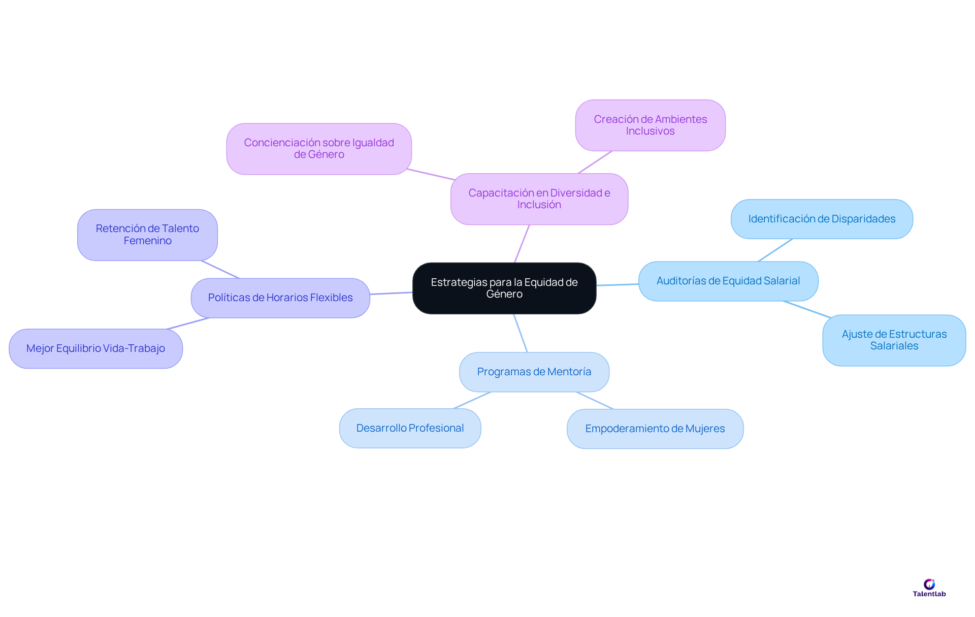 El nodo central representa el objetivo de la equidad de género, y cada rama muestra una estrategia clave. Las sub-ramas explican por qué cada estrategia es importante para lograr un entorno laboral más inclusivo. El nodo central representa el objetivo de la equidad de género, y cada rama muestra una estrategia clave. Las sub-ramas explican por qué cada estrategia es importante para lograr un entorno laboral más inclusivo.