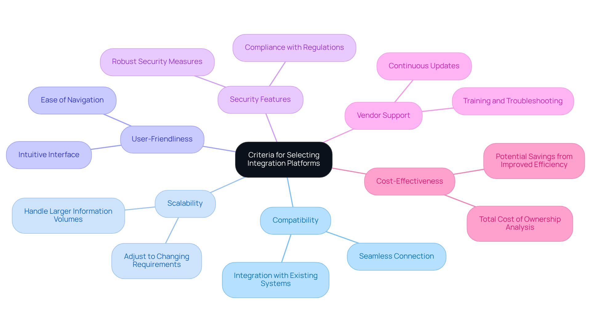 This mindmap starts with the main theme in the center and branches out to show the key criteria for selecting integration platforms. Each branch represents a different criterion, and the sub-branches provide more details about what to consider under each one. This mindmap starts with the main theme in the center and branches out to show the key criteria for selecting integration platforms. Each branch represents a different criterion, and the sub-branches provide more details about what to consider under each one.