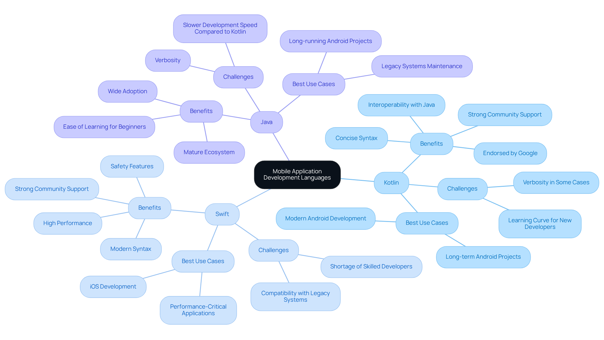 This mindmap shows the key features of Kotlin, Swift, and Java. Each branch represents a language, and the sub-branches highlight their benefits and challenges. Use this map to quickly understand which language might be best for your project.
