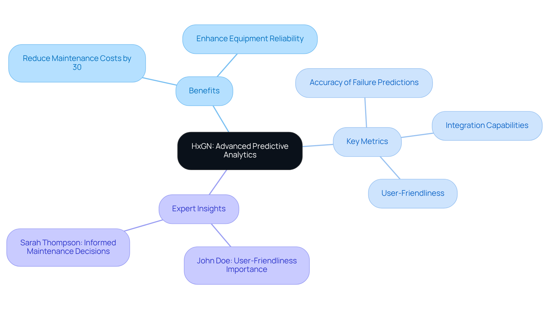The central node represents HxGN's predictive analytics. Each branch shows different aspects: benefits of using the software, important metrics to consider, and insights from industry experts. Follow the branches to understand how these elements connect to the main topic.
