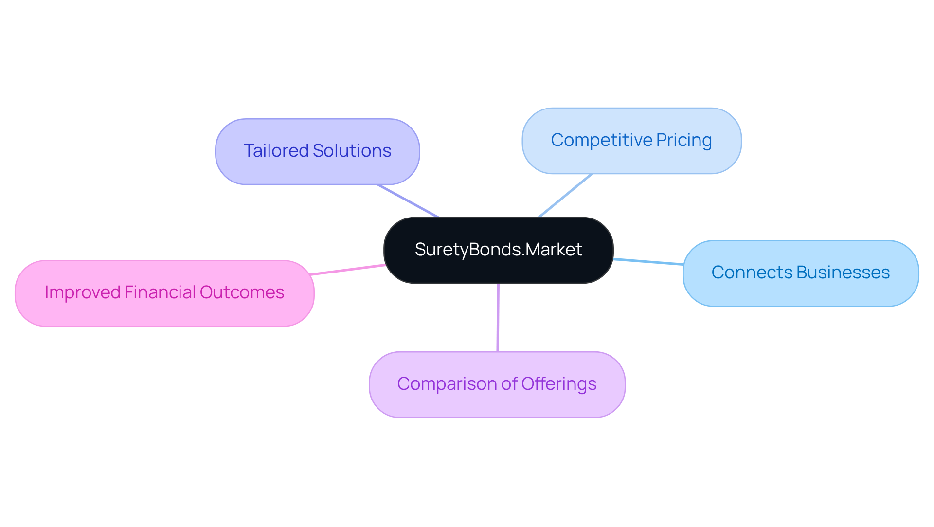 The central node represents the platform, while the branches illustrate the various benefits and functionalities that help businesses in the bonding process.