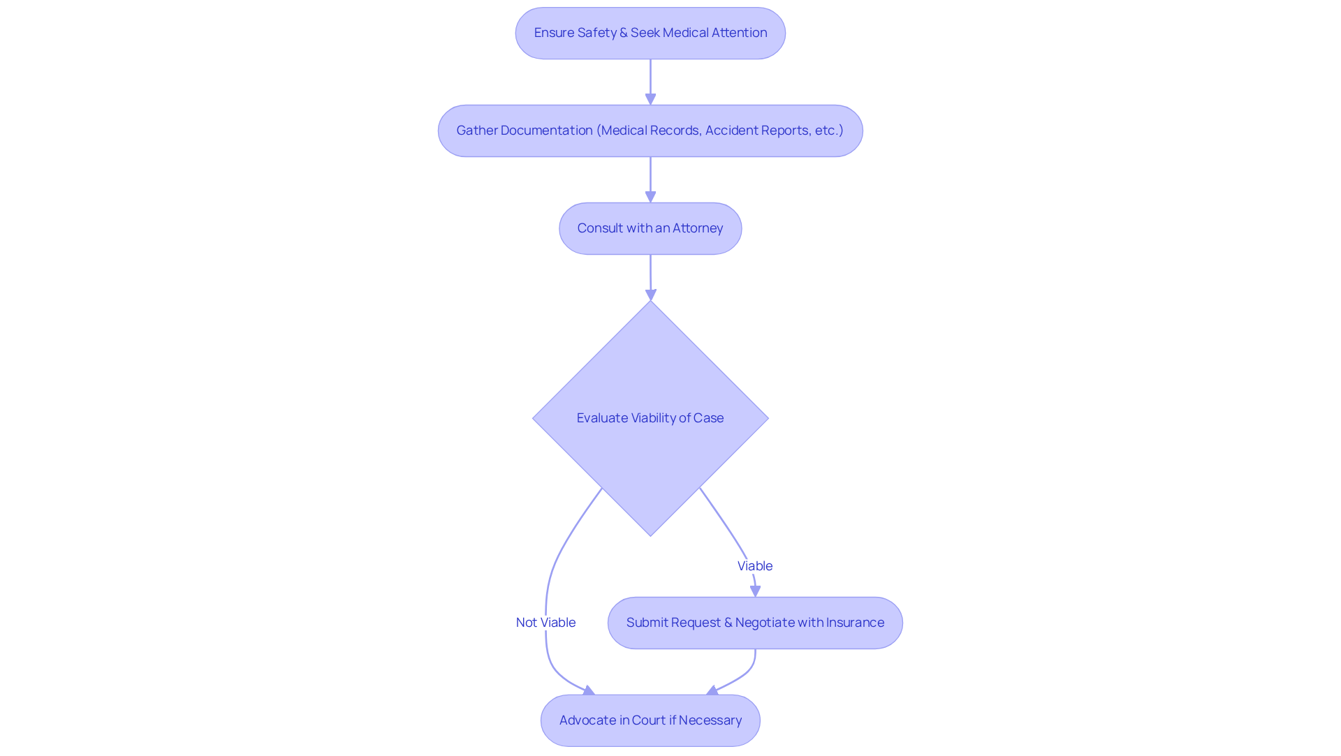 Each box represents a step in the legal process. Follow the arrows to see the order of actions you should take, starting from ensuring your safety to potentially advocating in court.
