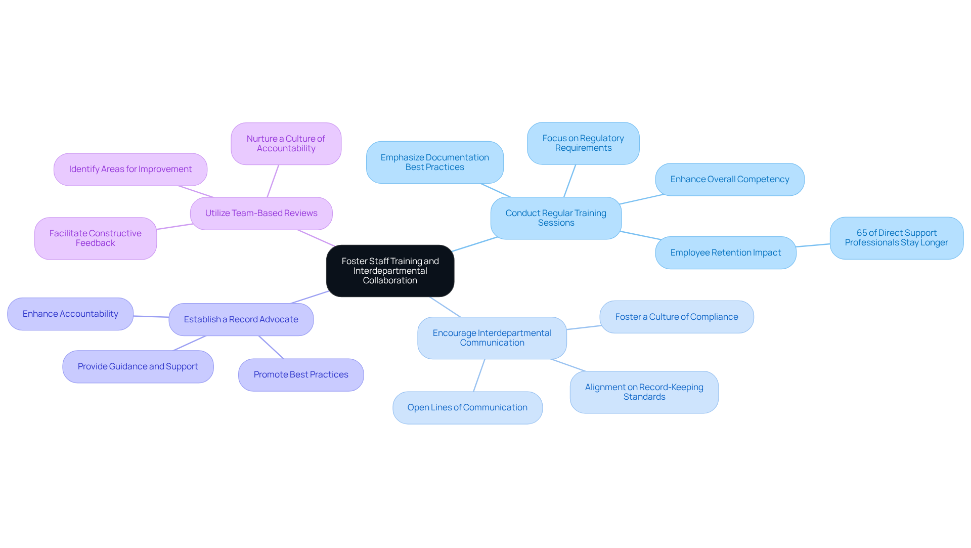 The central idea is about improving staff training and collaboration. Each branch represents a specific strategy that contributes to this goal. Follow the branches to see how each strategy supports better record-keeping and compliance.
