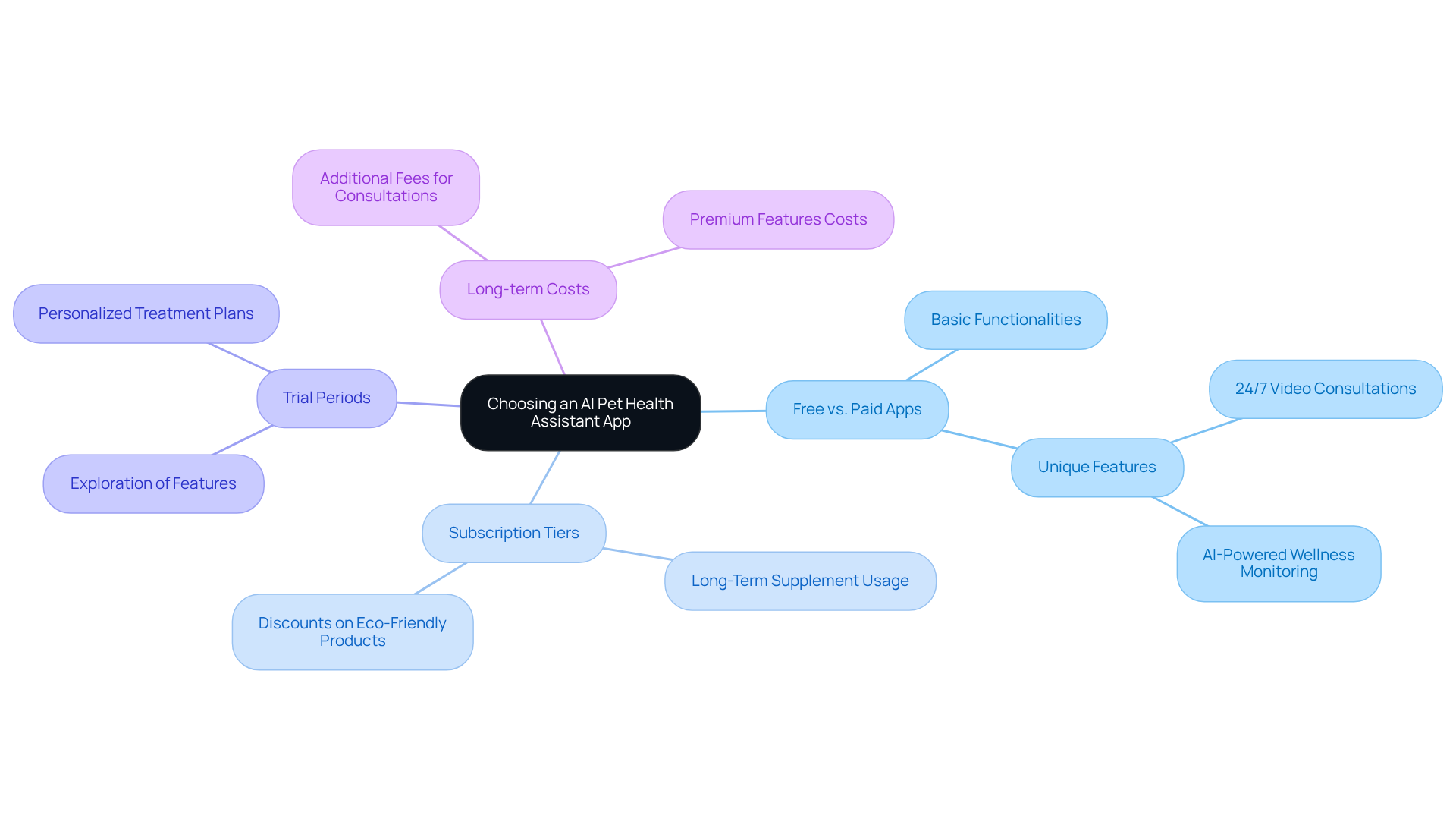 The central idea represents the overall decision, while each branch shows different factors to weigh. The sub-points help you understand what to consider under each category, making your choice easier. The central idea represents the overall decision, while each branch shows different factors to weigh. The sub-points help you understand what to consider under each category, making your choice easier.