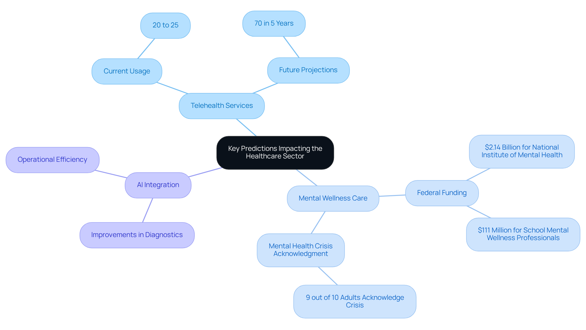 This mindmap shows the major trends shaping healthcare. Each branch represents a key area of focus, with sub-branches providing specific details and statistics. Follow the branches to see how these predictions interconnect and influence the future of healthcare.