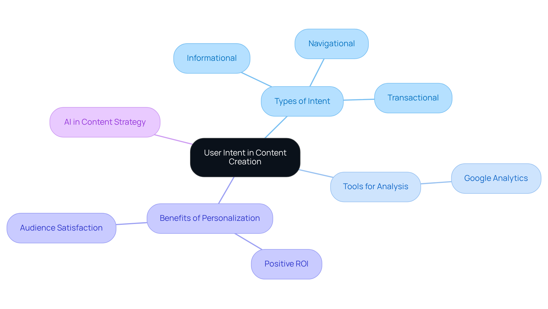 Start at the center with the main idea of user intent, then follow the branches to explore different types of intent, tools to analyze it, benefits of personalization, and how AI can enhance your content strategy.
