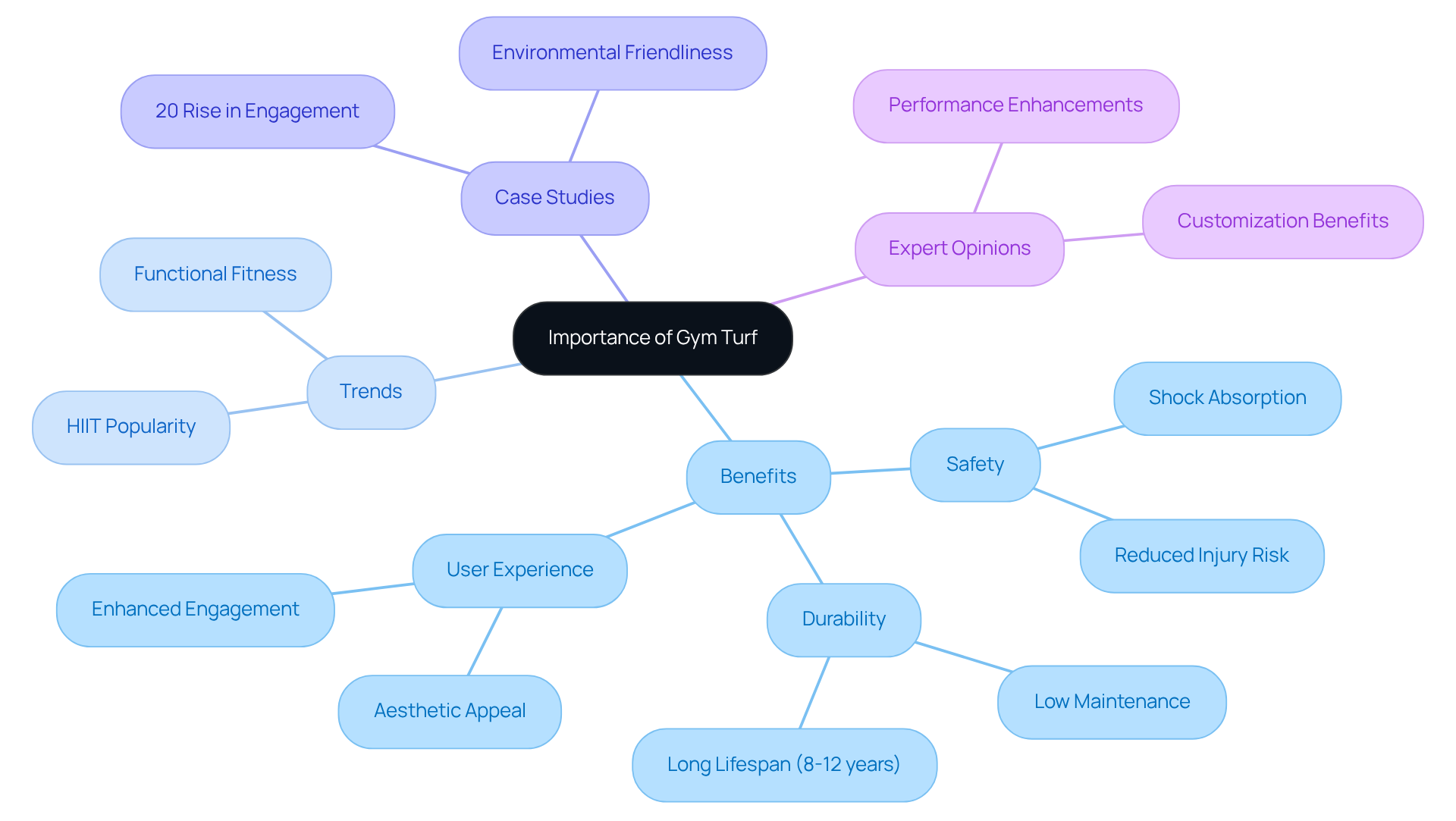 Start at the center with the main idea of gym turf's importance, then explore the branches to see its benefits, trends in fitness, real-world examples, and insights from industry experts.