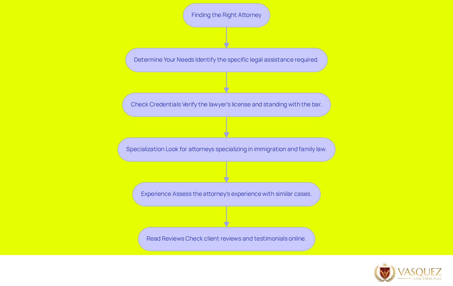 This flowchart guides you through the process of finding the right attorney. Start at the top and follow the arrows down through each step, from figuring out what you need to checking credentials and reading reviews. Each box gives you a quick idea of what to do next!