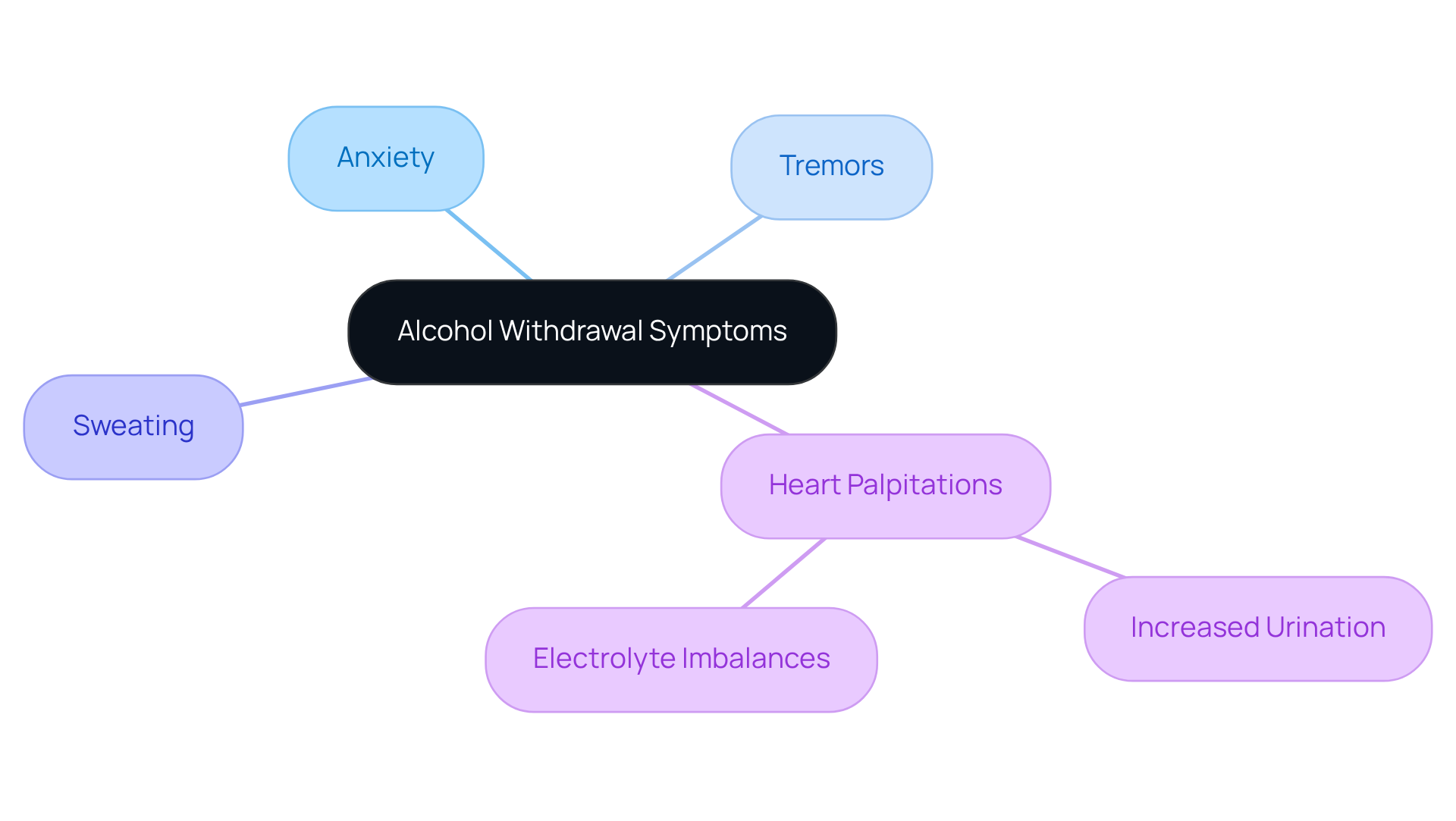 This mindmap starts with the main topic of alcohol withdrawal symptoms at the center. Each branch represents a specific symptom, and sub-branches provide additional details or related concerns. This layout helps you see how these symptoms connect and the importance of recognizing them.